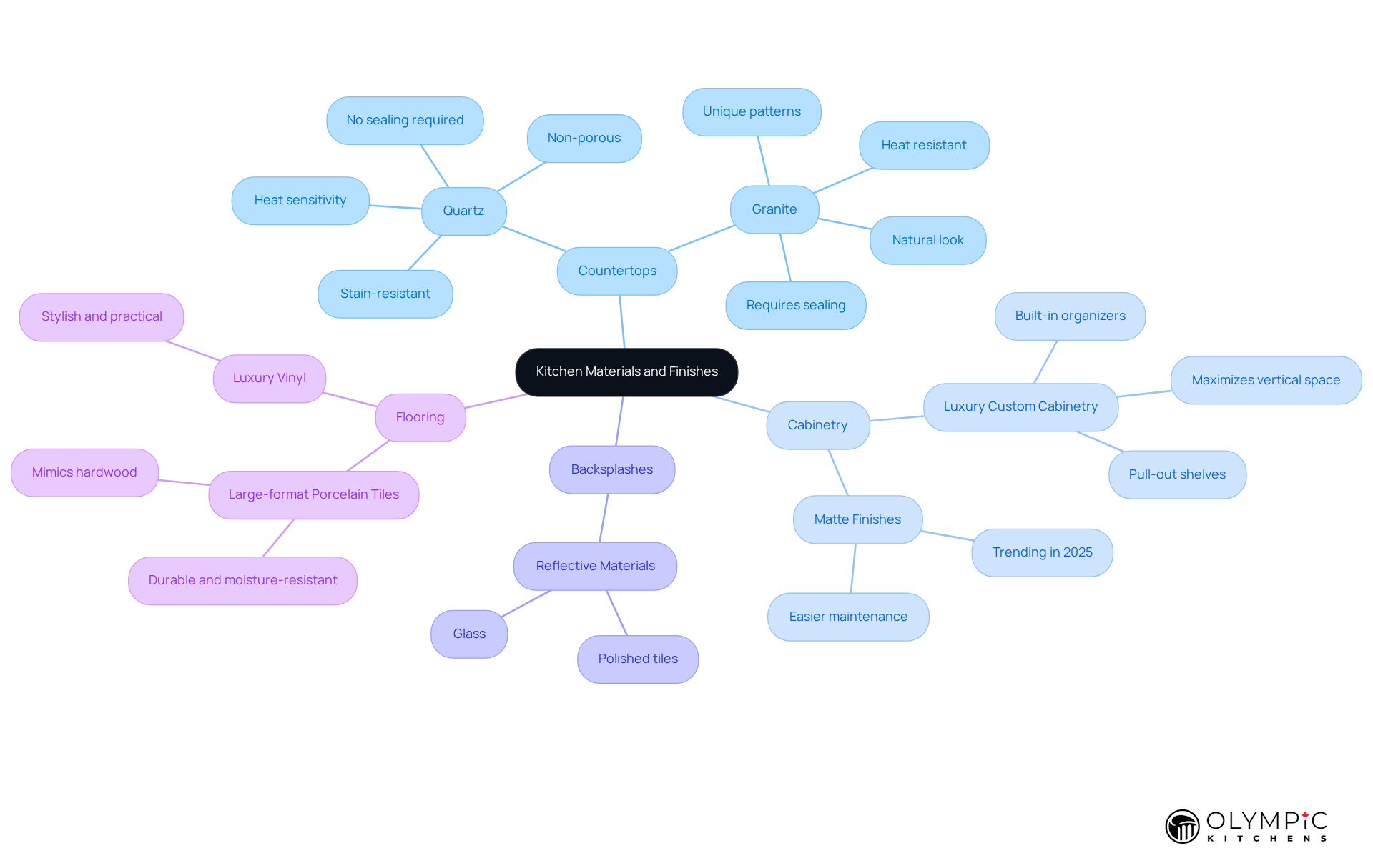 The central node represents the overall topic of kitchen materials. Each branch shows a category of materials, and the sub-branches provide specific recommendations and features. This layout helps you easily navigate through the options and understand their benefits.