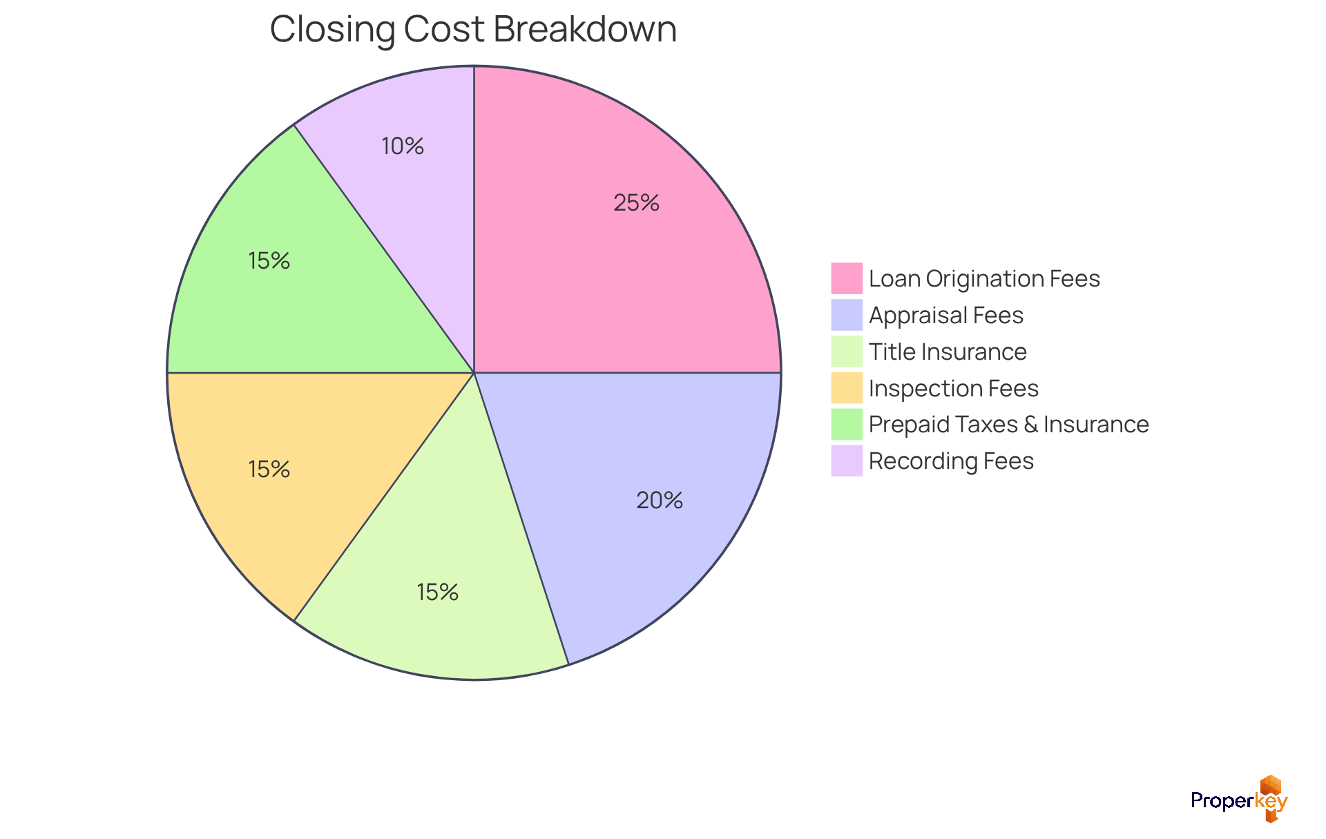 Each slice of the pie represents a different fee associated with closing costs. The size of each slice shows how much that fee contributes to the total costs. For example, if 'Loan Origination Fees' is a large slice, it means that this fee takes up a significant portion of your total closing costs.