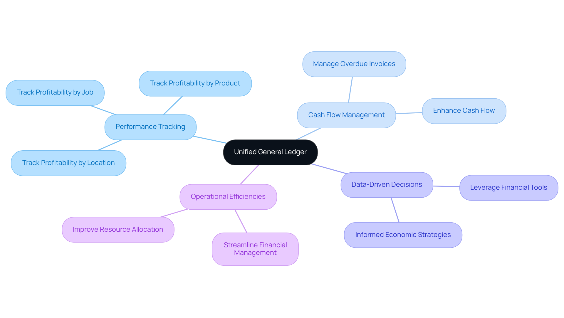 Start at the center with the unified general ledger, then explore the branches to see how it helps businesses track performance, manage cash flow, and make informed decisions.