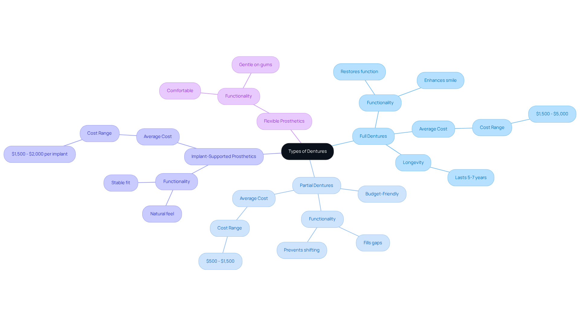 The central node shows the main topic, while each branch explores a different type of denture, highlighting its unique benefits and characteristics.