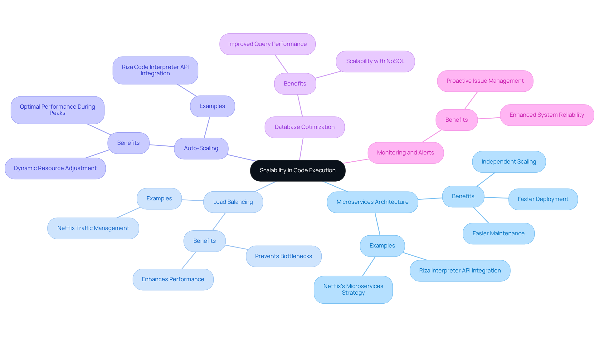 The central node represents the main goal of scalability, while each branch shows a strategy to achieve it. Sub-branches provide additional details and examples, helping you understand how each strategy contributes to the overall objective.
