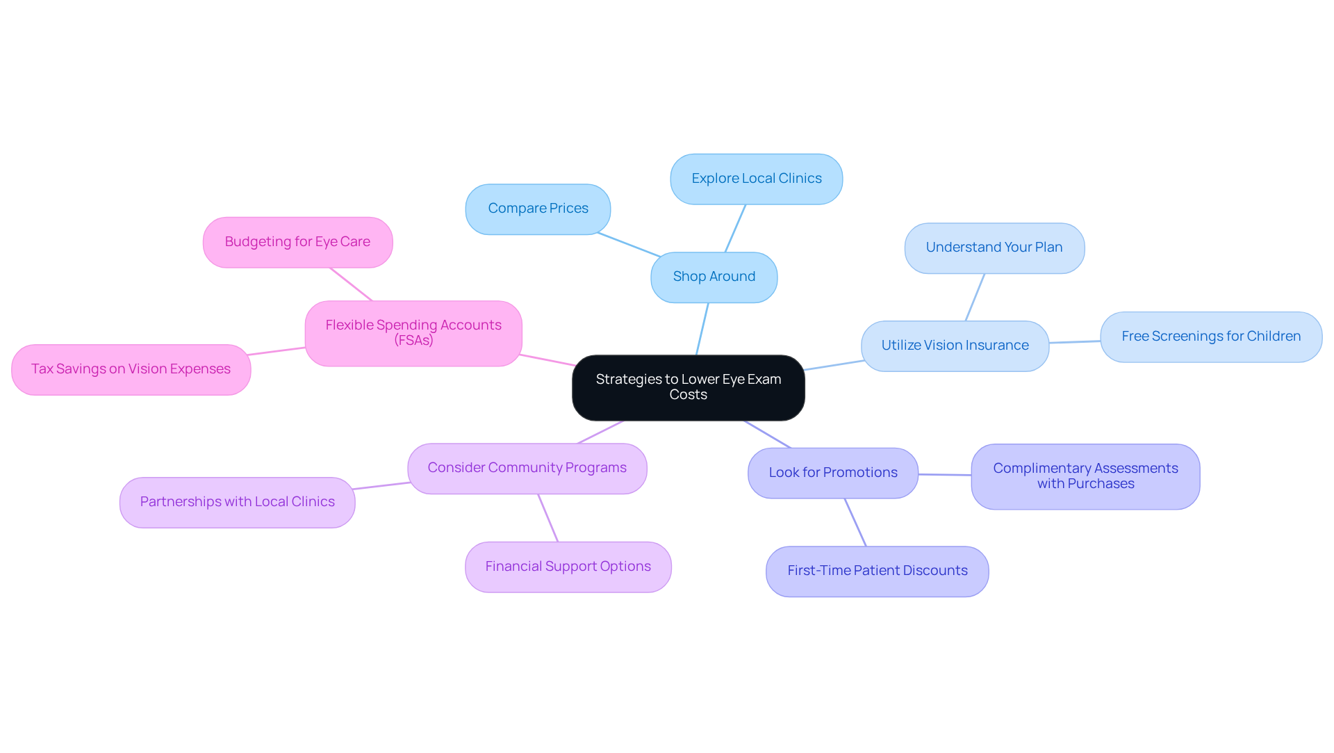 This mindmap starts with the main idea in the center and branches out to show different strategies for saving on eye exams. Each branch represents a unique approach, and you can follow the lines to see how they relate to the central theme. The colors help differentiate each strategy, making it easier to understand at a glance.