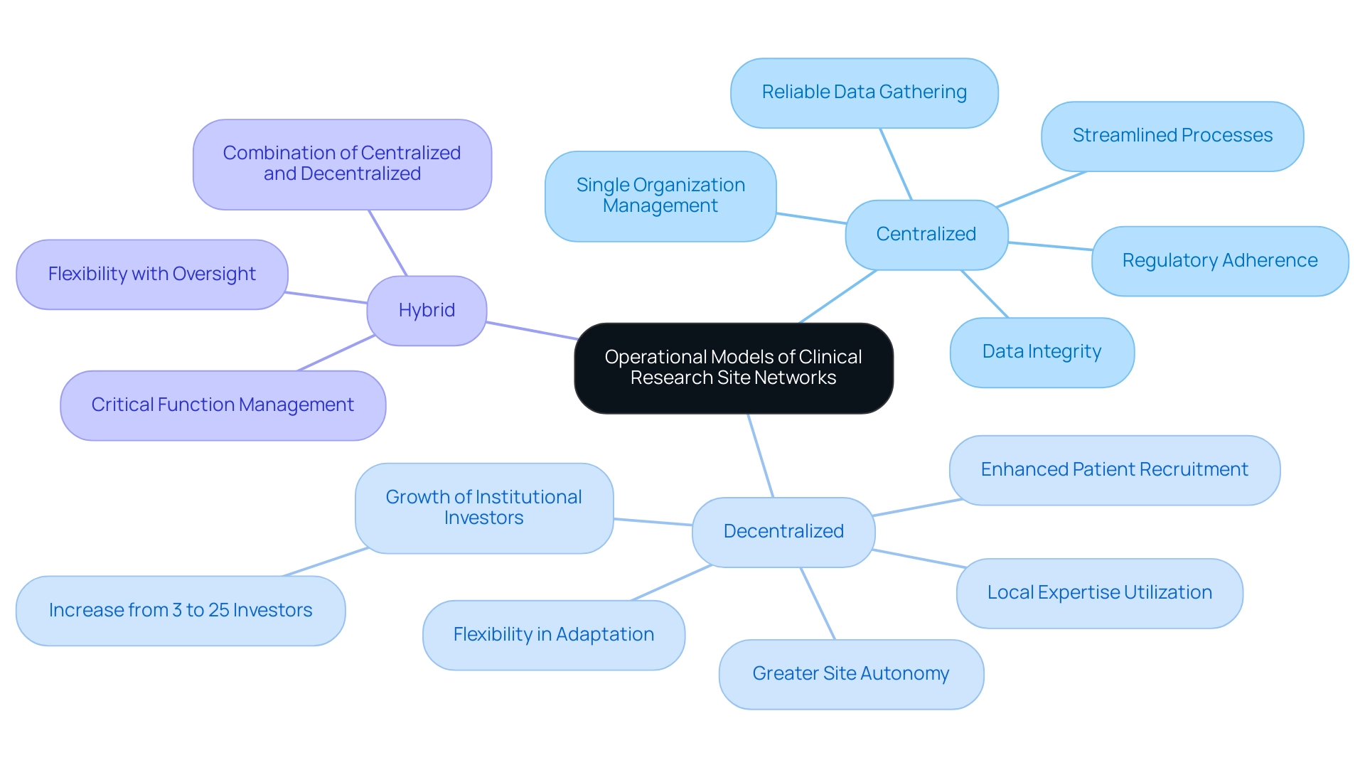 The central node represents the main topic, with branches depicting the three operational models and their corresponding characteristics.