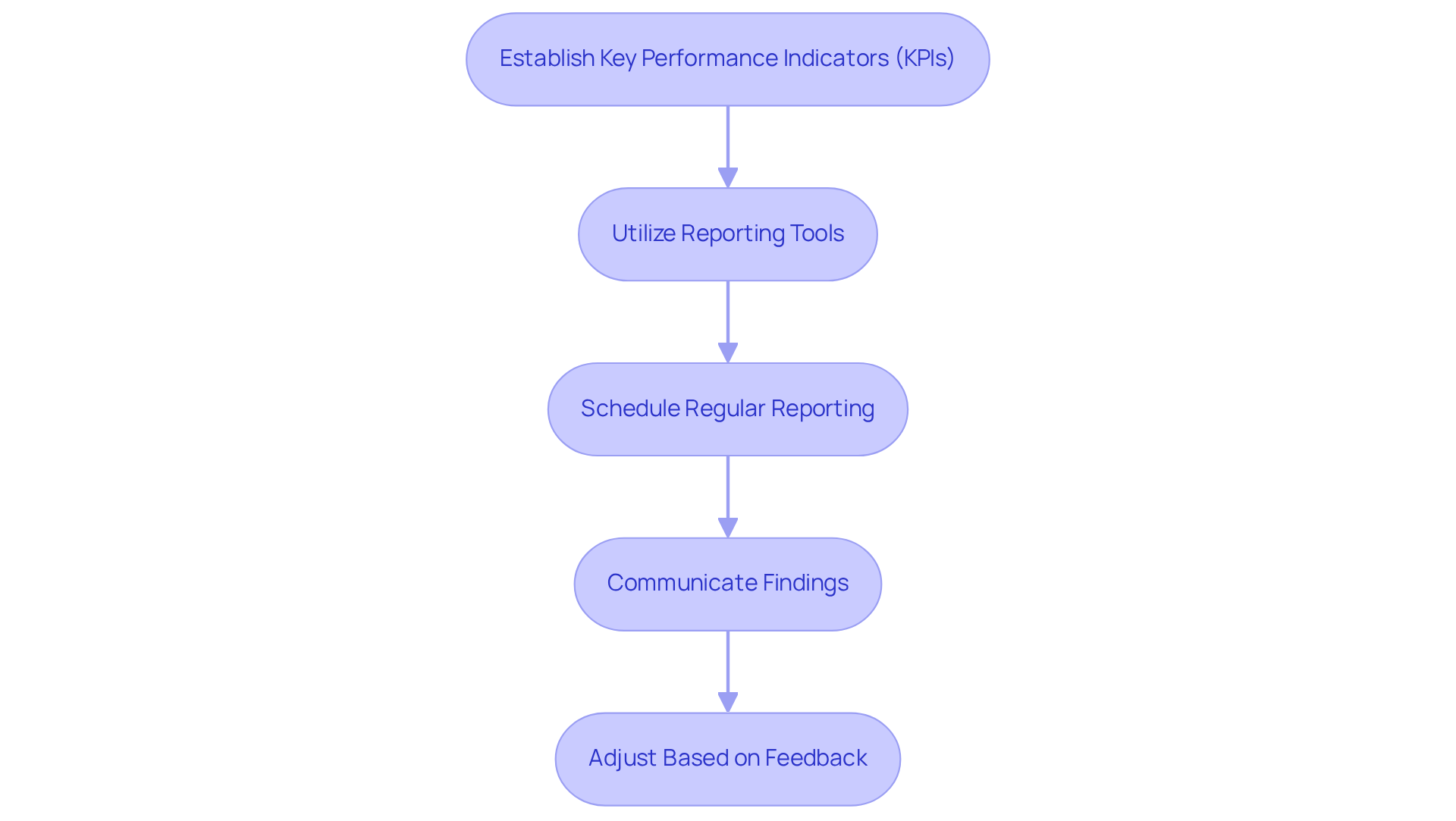Each box represents a step in the process of managing IT spending. Follow the arrows to see how each step leads to the next, ensuring a comprehensive approach to financial oversight.