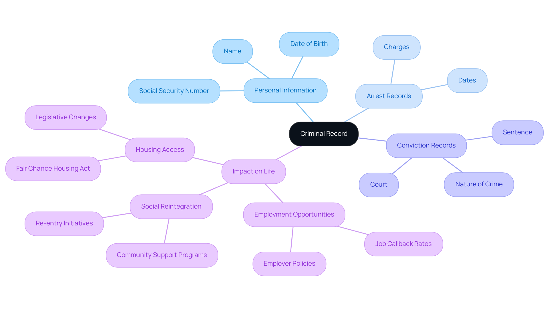 This mindmap starts with the central idea of a criminal record and branches out into its key components. Each branch represents a different aspect of a criminal record, helping you see how they connect and what information is included.
