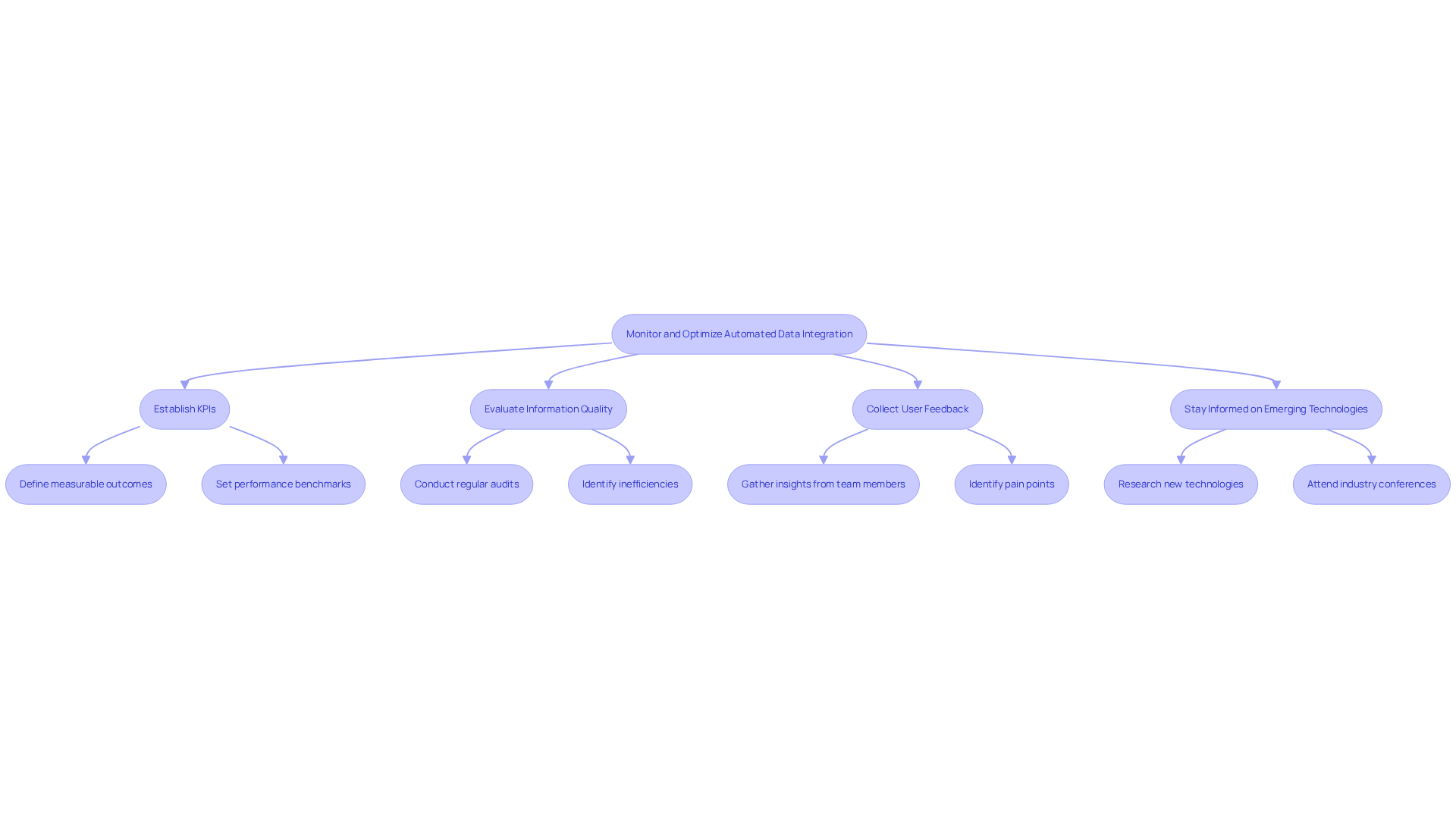 This flowchart outlines the steps hedge funds should take to enhance their automated data integration. Start at the top and follow the arrows to see how each step connects to the next, leading to continuous improvement in data management.