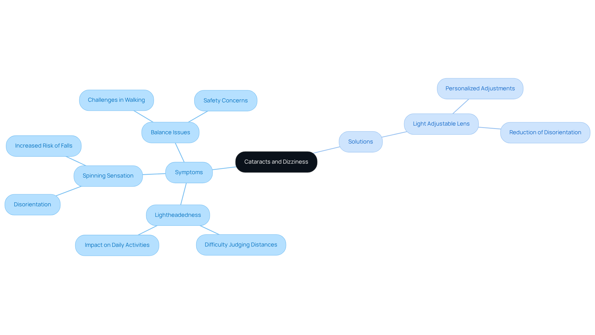 The center shows the main topic of cataracts and dizziness. Follow the branches to see symptoms and solutions, helping you understand how they connect and what can be done. The center shows the main topic of cataracts and dizziness. Follow the branches to see symptoms and solutions, helping you understand how they connect and what can be done.