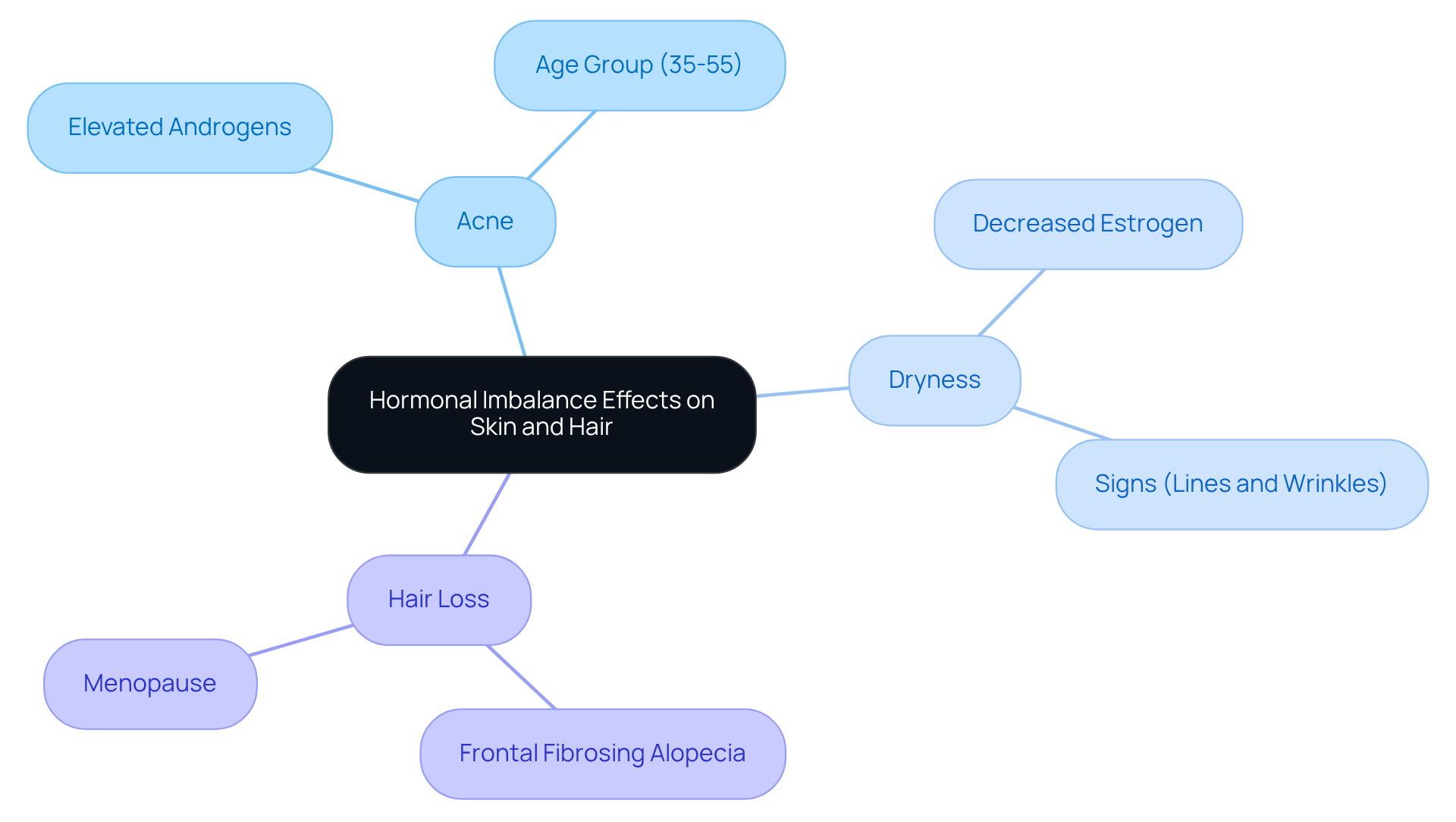 The central node represents the overall topic, while the branches show specific symptoms and their connections to hormonal changes. Each color-coded branch helps you easily identify different issues related to hormonal health.