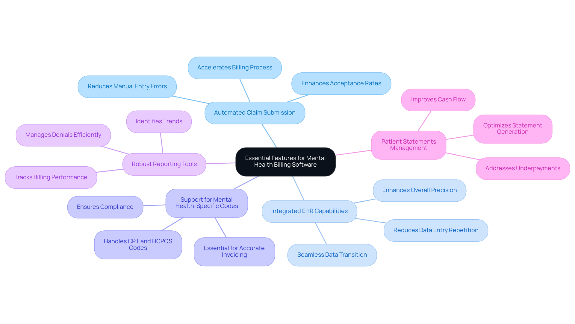 This mindmap starts with the main topic in the center and branches out to show key features of billing software. Each branch represents a feature, and the sub-branches explain why each feature is important. The colors help differentiate between features, making it easier to follow and understand.