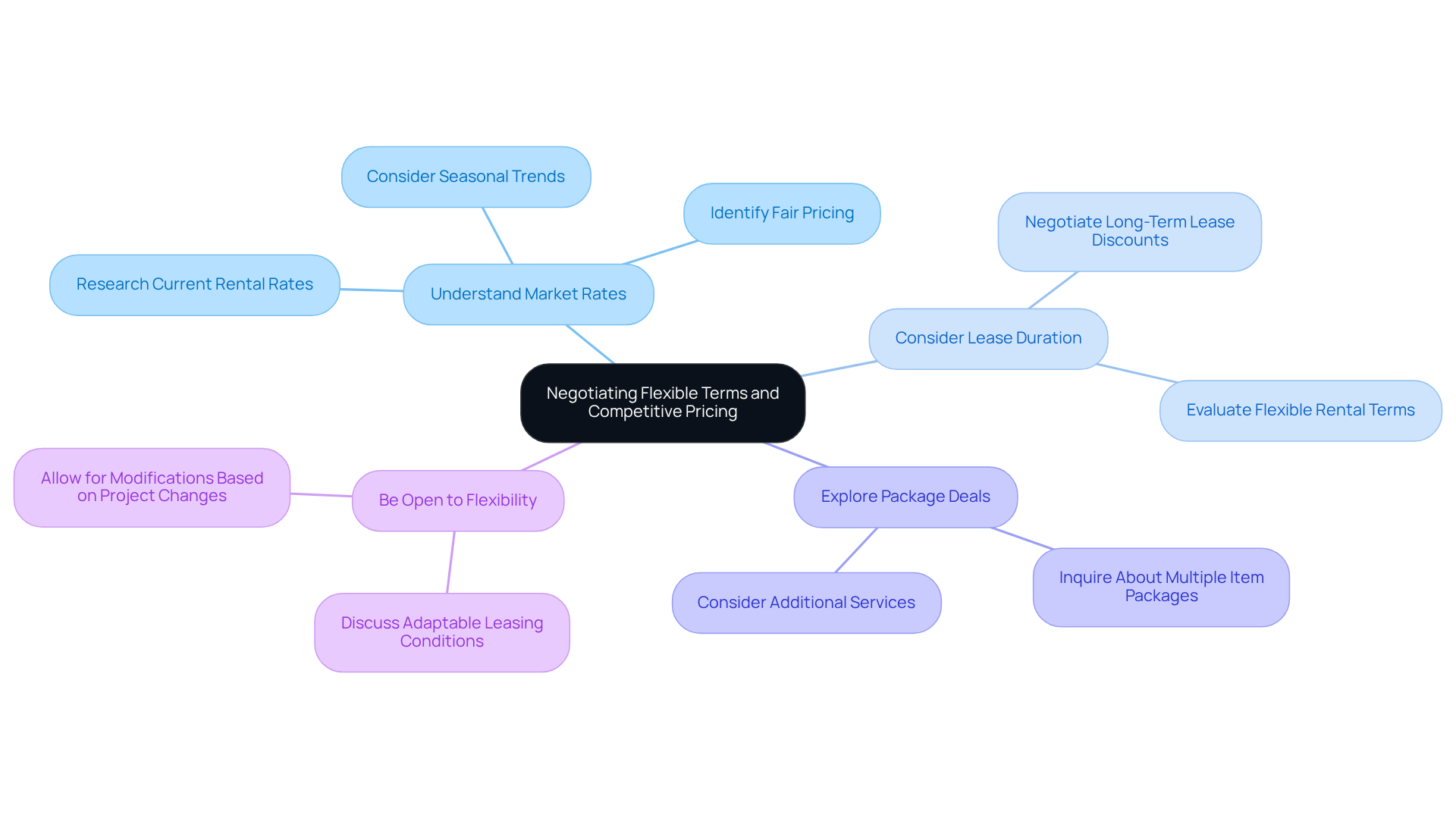 This mindmap starts with the main idea of negotiating rental terms at the center. Each branch represents a different strategy you can use, and the sub-branches provide more details on how to implement those strategies. Follow the branches to explore all the ways you can negotiate better rental agreements.