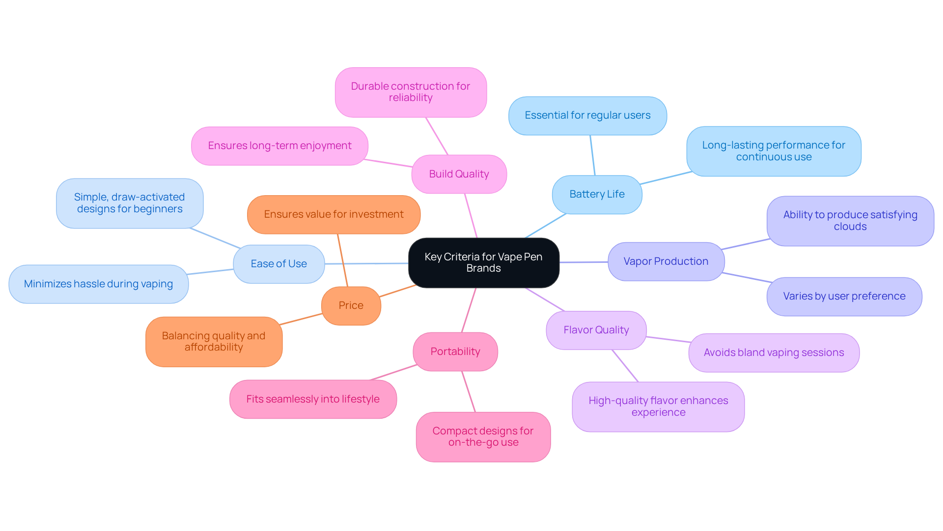 The central node represents the main topic of evaluating vape pens, while each branch highlights a specific criterion to consider. The sub-branches provide additional insights into why these criteria matter, helping you make an informed choice. The central node represents the main topic of evaluating vape pens, while each branch highlights a specific criterion to consider. The sub-branches provide additional insights into why these criteria matter, helping you make an informed choice.
