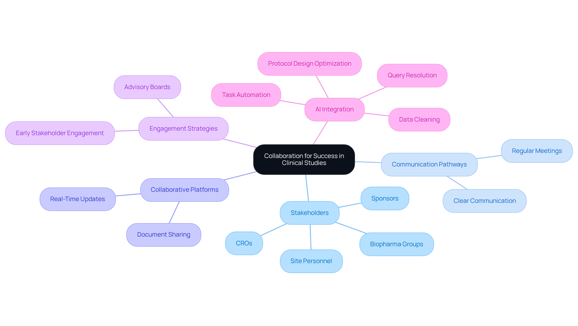 This mindmap illustrates how different aspects of collaboration contribute to the success of clinical studies. Start at the center with the main idea, then explore each branch to see how stakeholders, communication, and technology work together to enhance clinical trial outcomes. This mindmap illustrates how different aspects of collaboration contribute to the success of clinical studies. Start at the center with the main idea, then explore each branch to see how stakeholders, communication, and technology work together to enhance clinical trial outcomes.