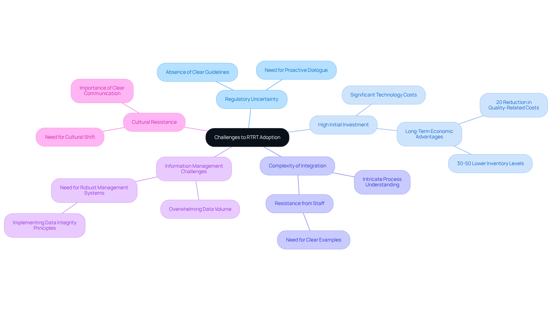 This mindmap illustrates the various barriers to adopting Real-Time Release Testing in the pharmaceutical industry. Each branch represents a specific challenge, and the sub-branches provide additional details or solutions. Follow the branches to see how these challenges connect to the central theme of RTRT adoption. This mindmap illustrates the various barriers to adopting Real-Time Release Testing in the pharmaceutical industry. Each branch represents a specific challenge, and the sub-branches provide additional details or solutions. Follow the branches to see how these challenges connect to the central theme of RTRT adoption.