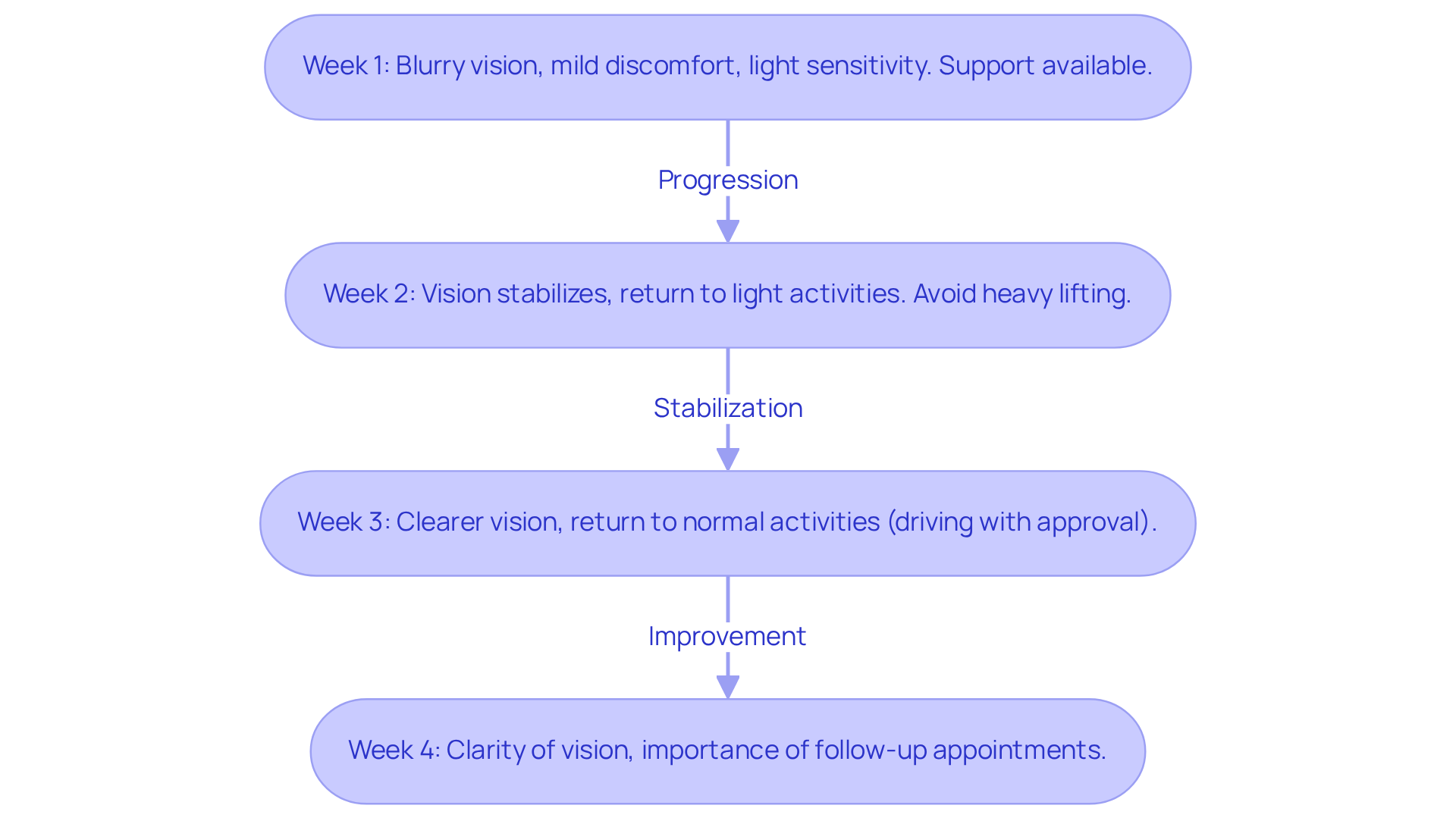 Este diagrama de flujo muestra el proceso de recuperación tras la cirugía de cataratas, donde cada recuadro representa una semana. Sigue las flechas para ver cómo puede variar tu experiencia semana a semana, lo que te ayudará a comprender qué esperar y cómo prepararte para cada etapa. This flowchart shows the recovery journey after cataract surgery, with each box representing a week. Follow the arrows to see how your experience may change from week to week, helping you understand what to expect and how to prepare for each stage.
