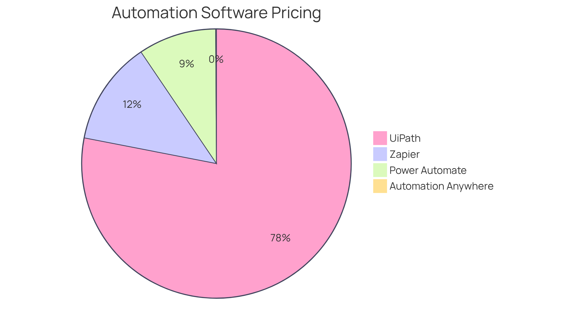 Each slice of the pie shows the starting price and model of different automation software solutions. The bigger the slice, the more significant the cost associated with that solution. This helps you quickly see how each option compares in terms of pricing.