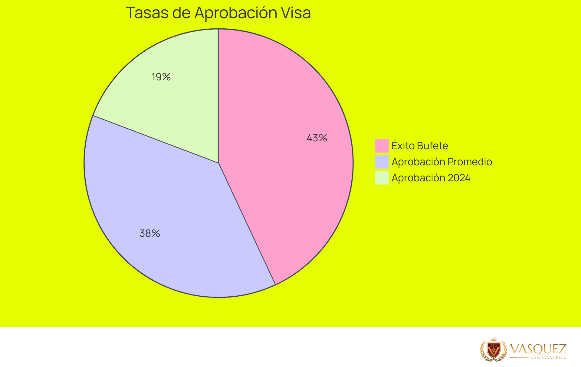 Cada sección del gráfico muestra qué porcentaje de las solicitudes fue aprobado o denegado. La parte más grande representa la tasa promedio de aprobación, mientras que las otras dos partes resaltan la caída en 2024 y el éxito del bufete de abogados.