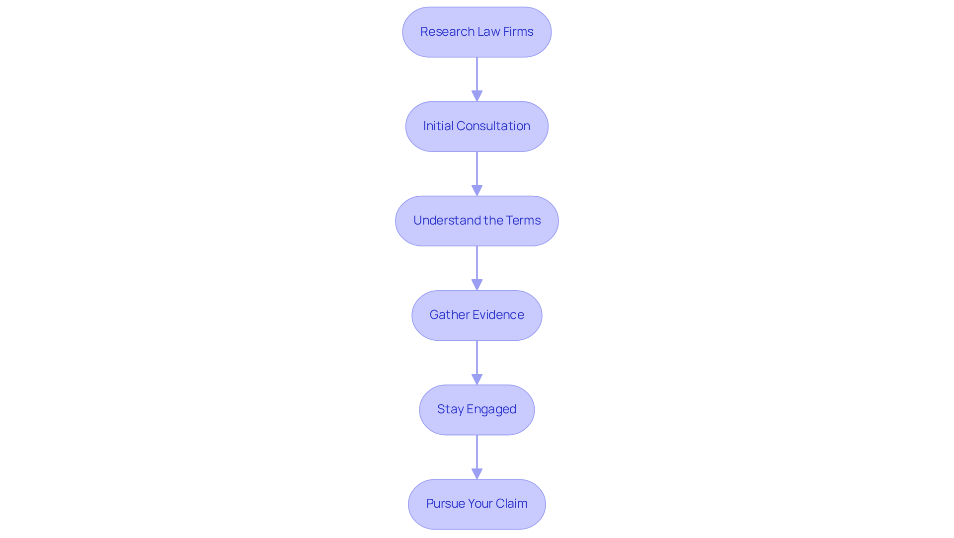 Each box shows a step you need to take to navigate the legal process without financial risk. Follow the arrows to see how each step leads to the next, guiding you through your journey.