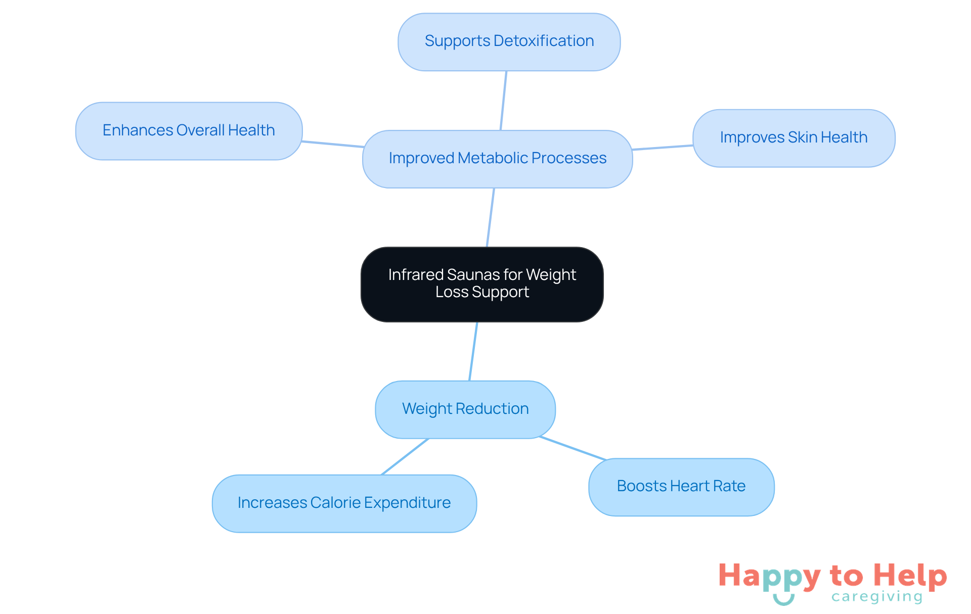 The central node represents infrared saunas, while the branches show how they help with weight loss and metabolism. Each benefit is connected to specific actions or outcomes, making it easy to see the advantages of incorporating saunas into a busy lifestyle.