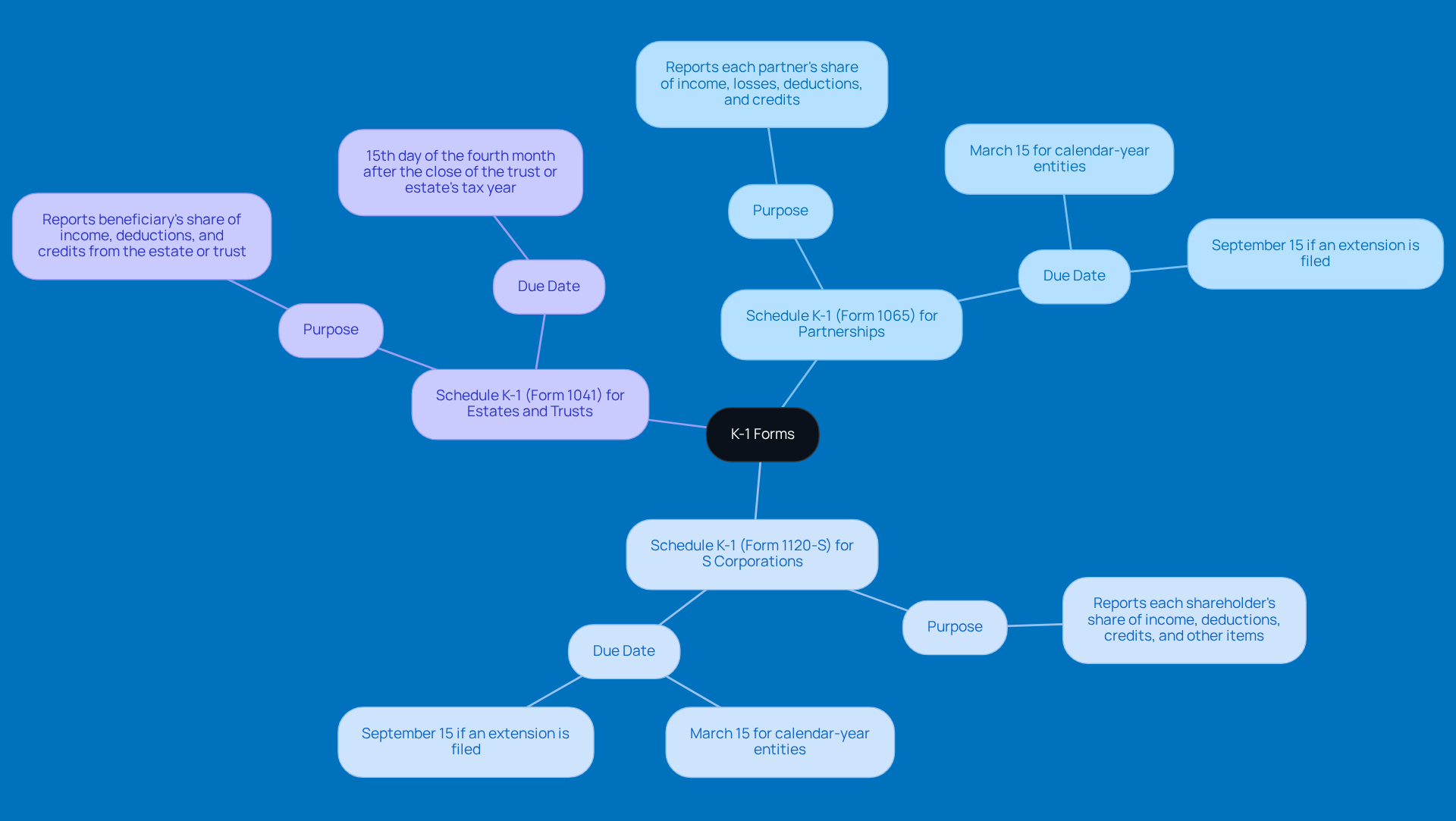 The central node represents K-1 forms, while the branches show the different types and their specific purposes. Follow the branches to understand how each type serves different entities in the financial world. The central node represents K-1 forms, while the branches show the different types and their specific purposes. Follow the branches to understand how each type serves different entities in the financial world.