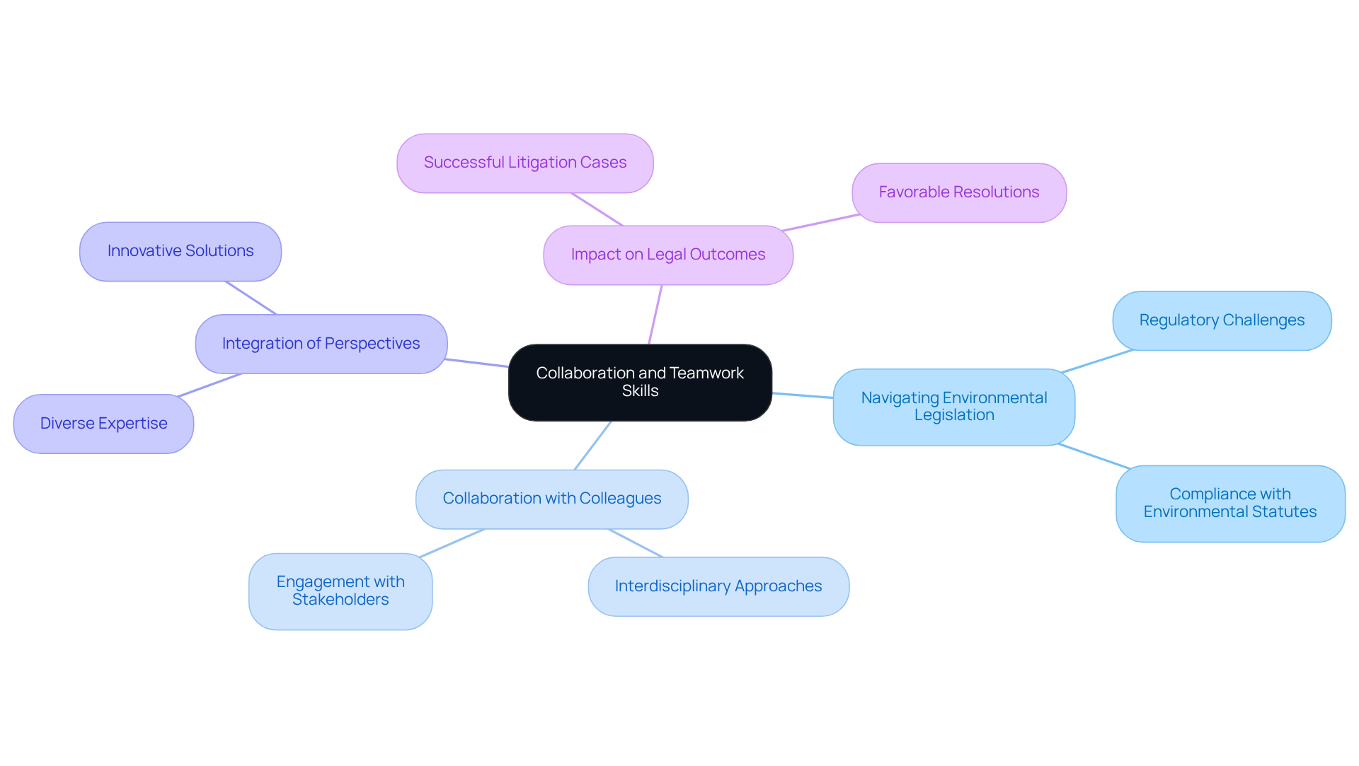 The central node represents the main theme of teamwork, while the branches show different aspects of how collaboration plays a role in environmental law. Each sub-branch provides more detail on specific contributions and outcomes, helping you see the full picture of teamwork's importance.