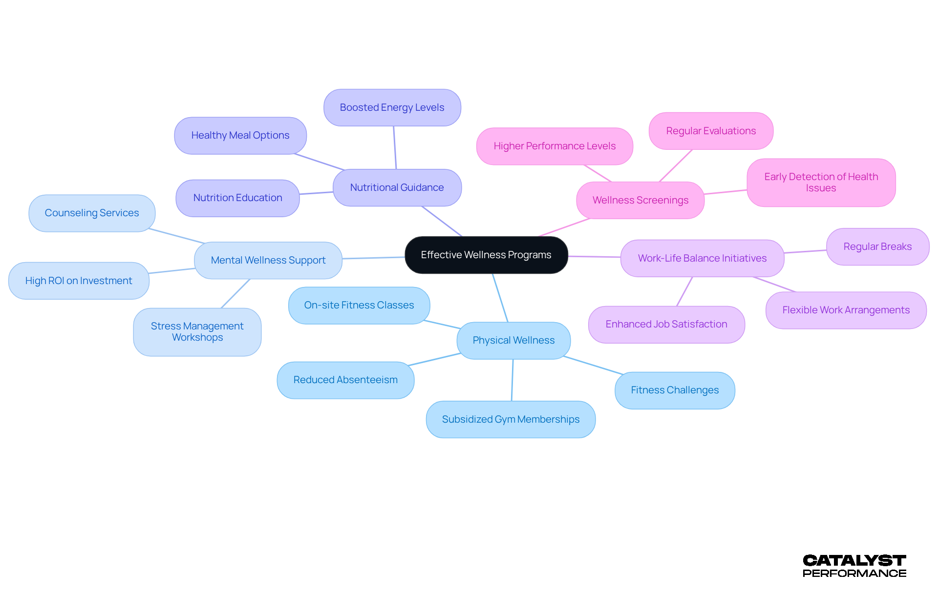 The central node represents the overall goal of wellness programs, while each branch highlights a key component. Follow the branches to see specific initiatives and their benefits, illustrating how they contribute to a healthier workplace. The central node represents the overall goal of wellness programs, while each branch highlights a key component. Follow the branches to see specific initiatives and their benefits, illustrating how they contribute to a healthier workplace.