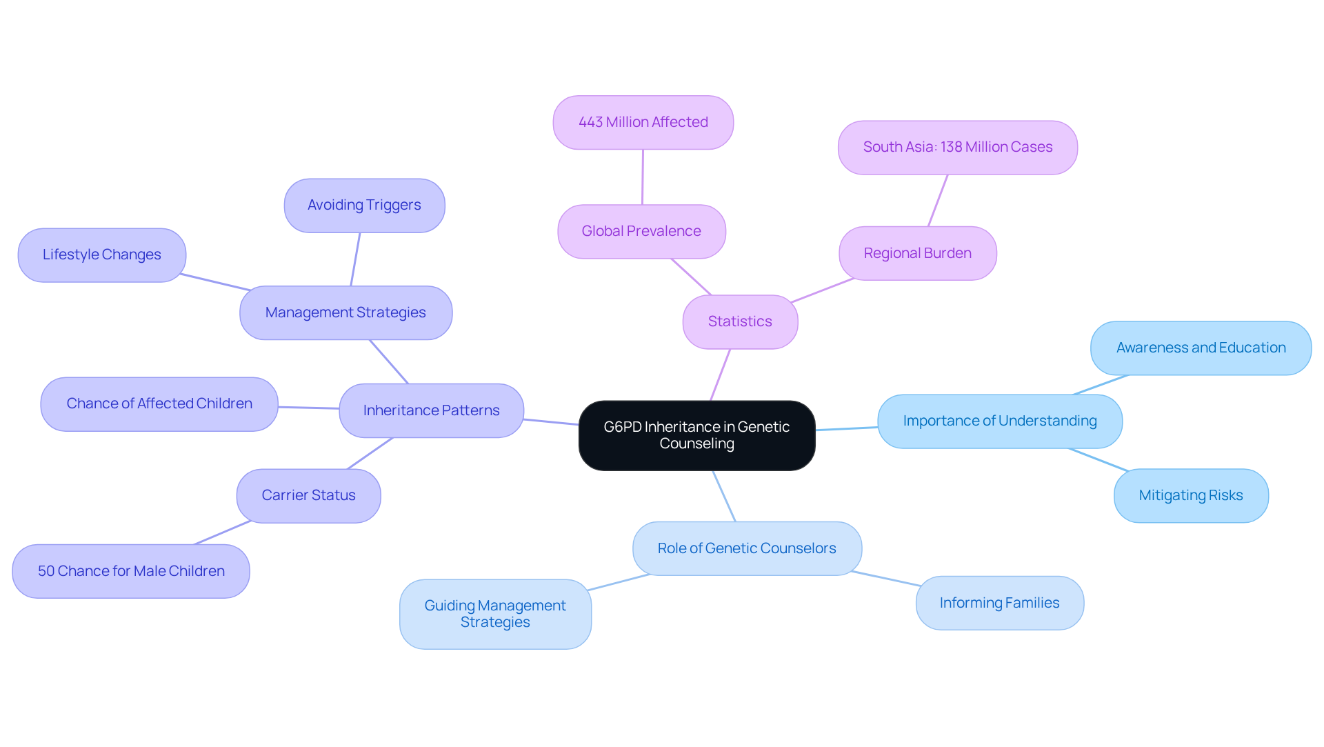 This mindmap starts with the central theme of G6PD inheritance and branches out to show its importance in genetic counseling. Each branch represents a key aspect, helping you understand how they connect and the implications for families. This mindmap starts with the central theme of G6PD inheritance and branches out to show its importance in genetic counseling. Each branch represents a key aspect, helping you understand how they connect and the implications for families.