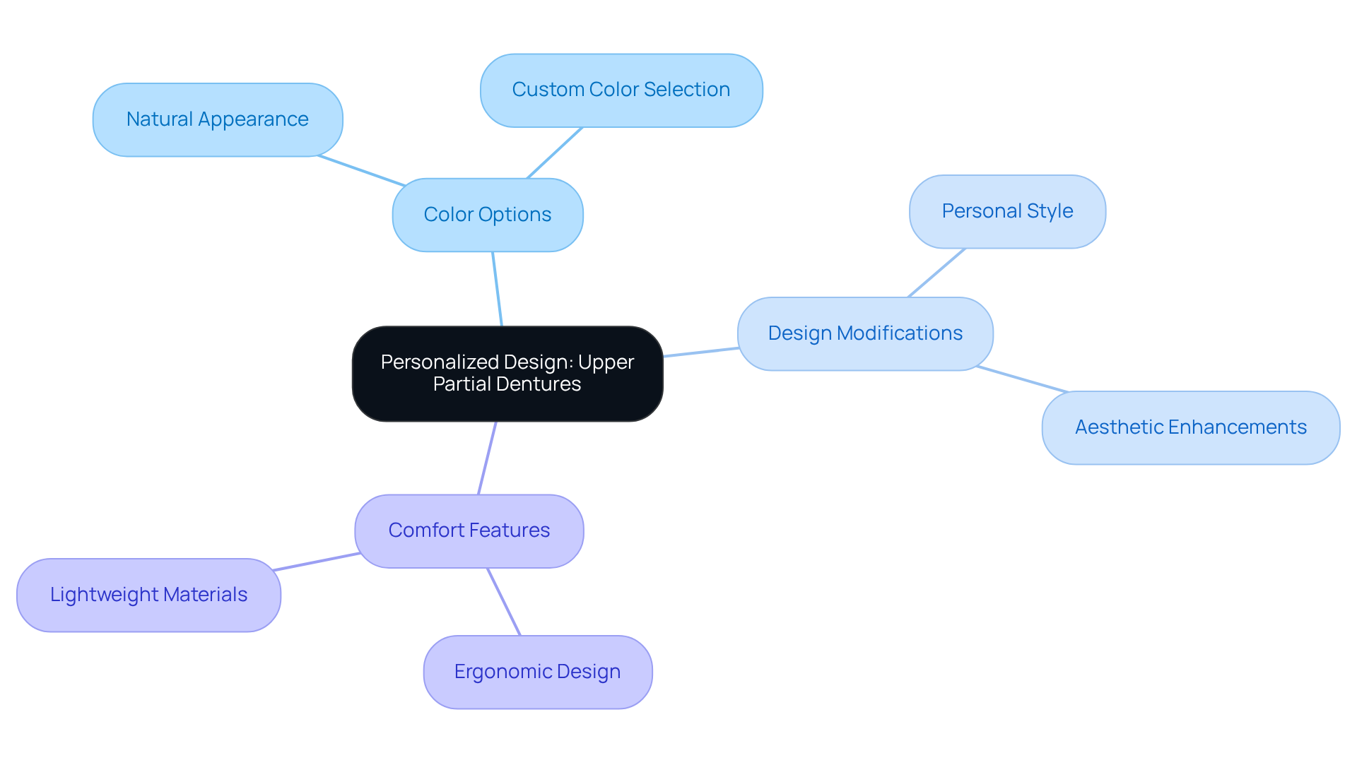 The center shows the main idea of personalized design, while each branch highlights different options you have for customizing your dentures — follow the branches to explore all your choices!