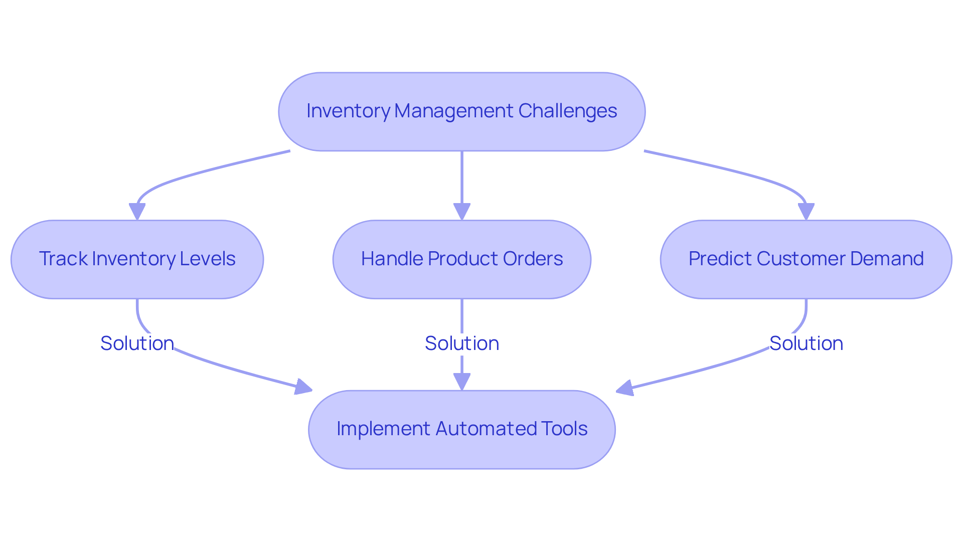 This flowchart shows the challenges med-spas face in managing inventory and how implementing automated tools can help solve these issues. Follow the arrows to see the flow from challenges to solutions.