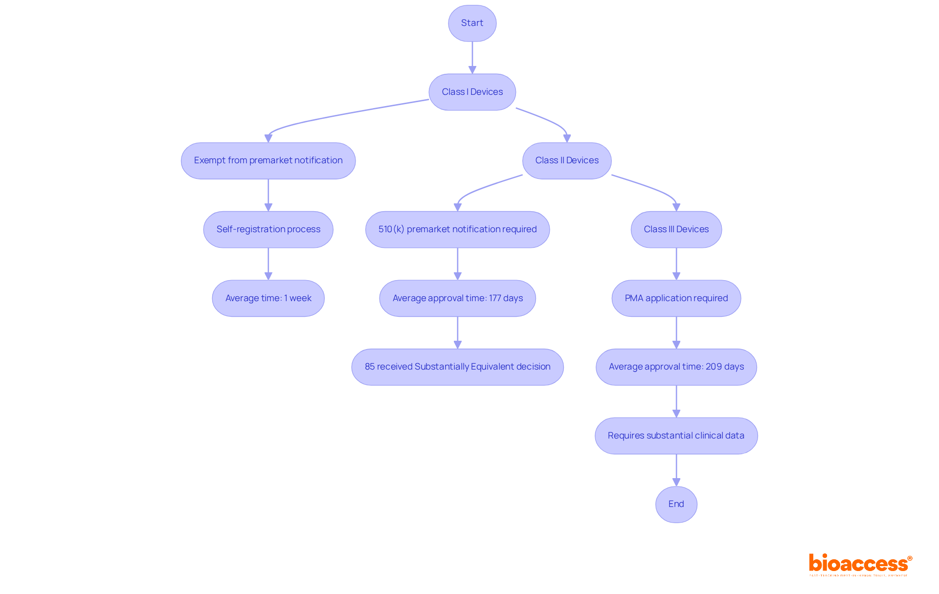 Each branch of the flowchart represents a different class of medical devices. Follow the arrows to see the requirements and timelines for each class, helping you understand how they differ from one another.