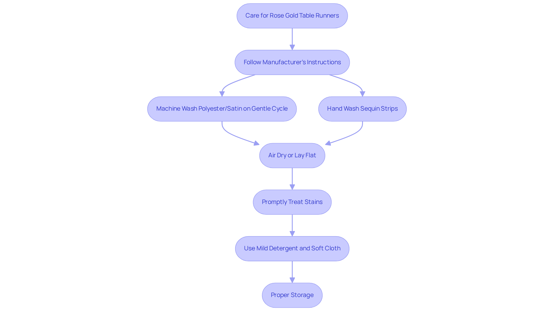 Each box represents a step in the care process. Follow the arrows to see the order of actions needed to keep your table runners looking beautiful and lasting longer.