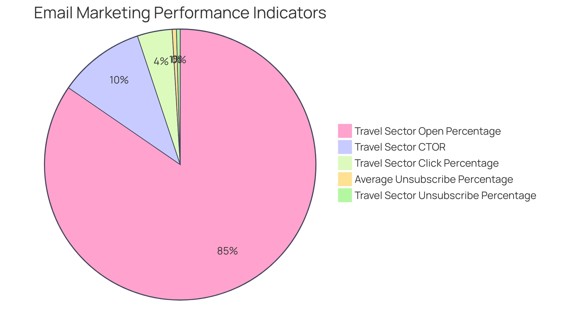 Each segment represents a different KPI in email marketing, showing the percentage values for open rates, click rates, CTOR, and unsubscribe rates.