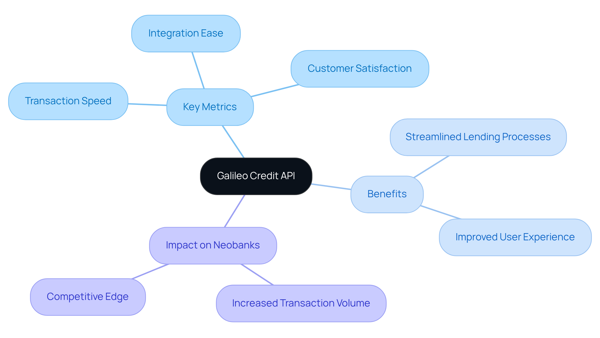 The center represents Galileo's credit API, with branches showing key metrics, benefits, and its impact on neobanks. Each branch helps you understand how the API contributes to adaptive borrowing and enhances banking operations.