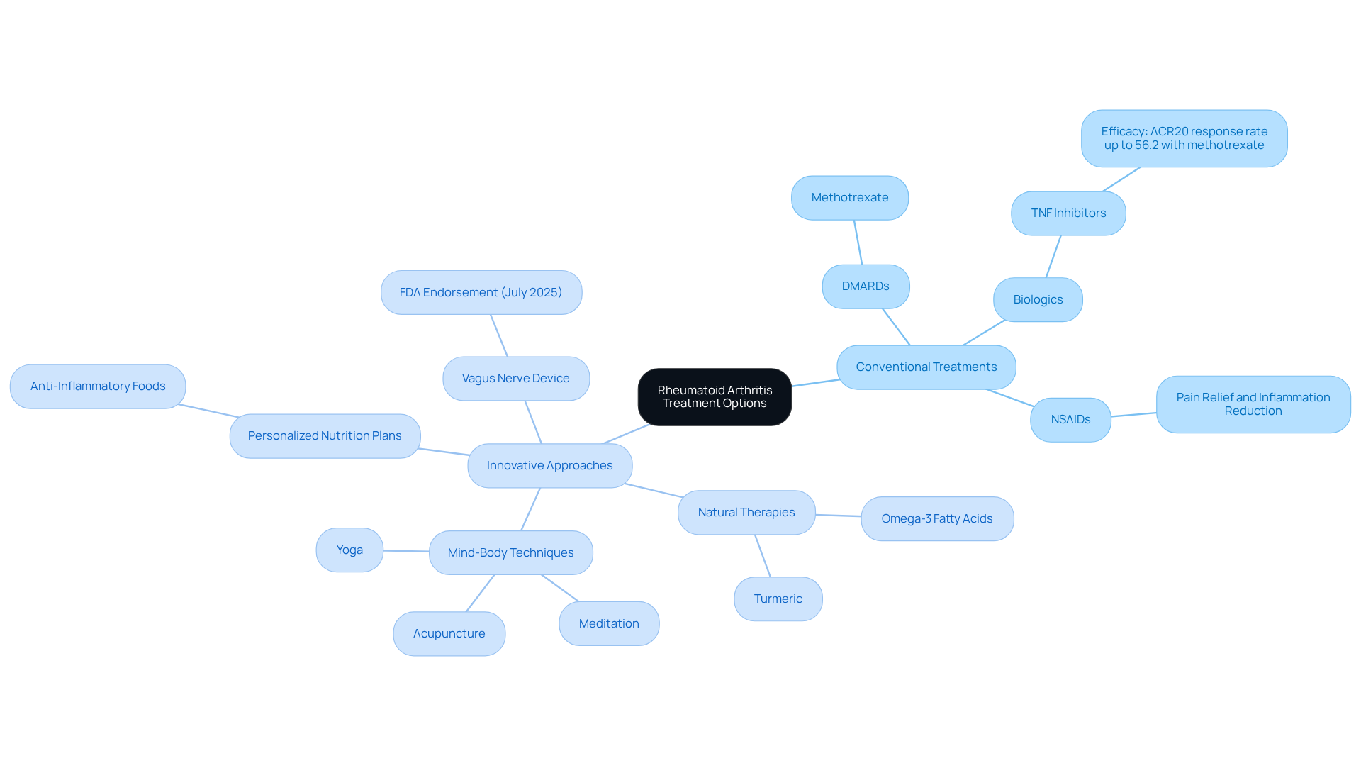 This mindmap starts with the main topic of treatment options for rheumatoid arthritis. The branches show different categories of treatments, with further details on each option. The colors help differentiate between conventional and innovative approaches, making it easier to understand the variety of choices available.