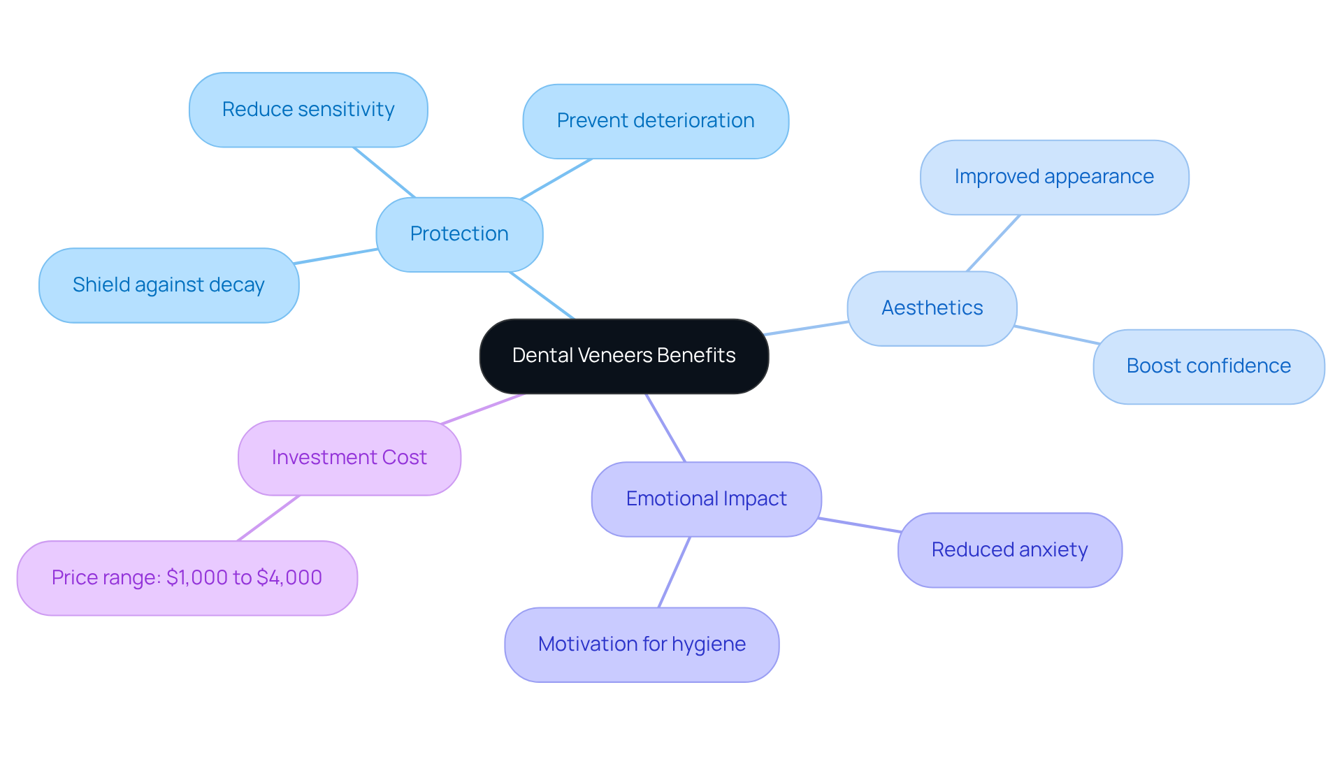 This mindmap illustrates the various advantages of dental veneers. Start at the center with the overall benefits, then explore how they protect your teeth, enhance your smile, boost your confidence, and represent a financial investment in your oral health. This mindmap illustrates the various advantages of dental veneers. Start at the center with the overall benefits, then explore how they protect your teeth, enhance your smile, boost your confidence, and represent a financial investment in your oral health.