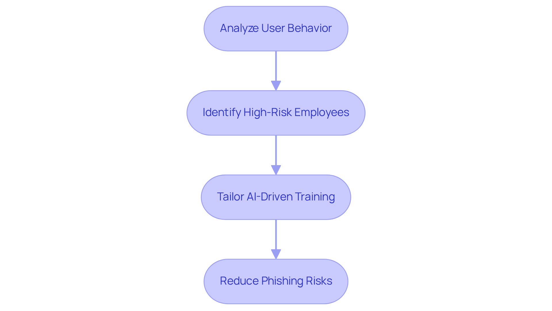 Each box represents a step in the process. Follow the arrows to see how organizations can identify vulnerabilities and implement training to reduce phishing risks. Each box represents a step in the process. Follow the arrows to see how organizations can identify vulnerabilities and implement training to reduce phishing risks.