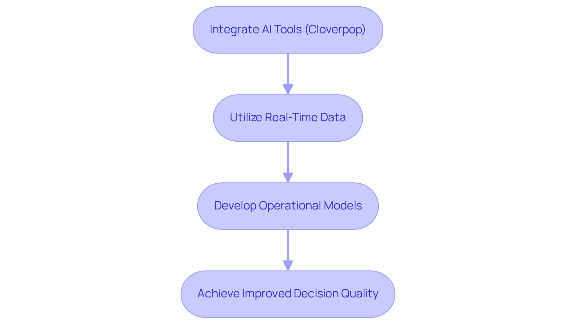 Each step in the flowchart represents a part of the decision-making process. Follow the arrows to see how integrating AI tools leads to better decisions.