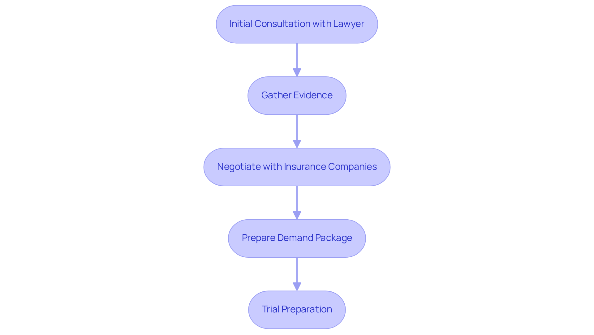 Each box represents a step in the legal process for wrongful death claims. Follow the arrows to see how each step leads to the next, guiding families through this challenging journey.