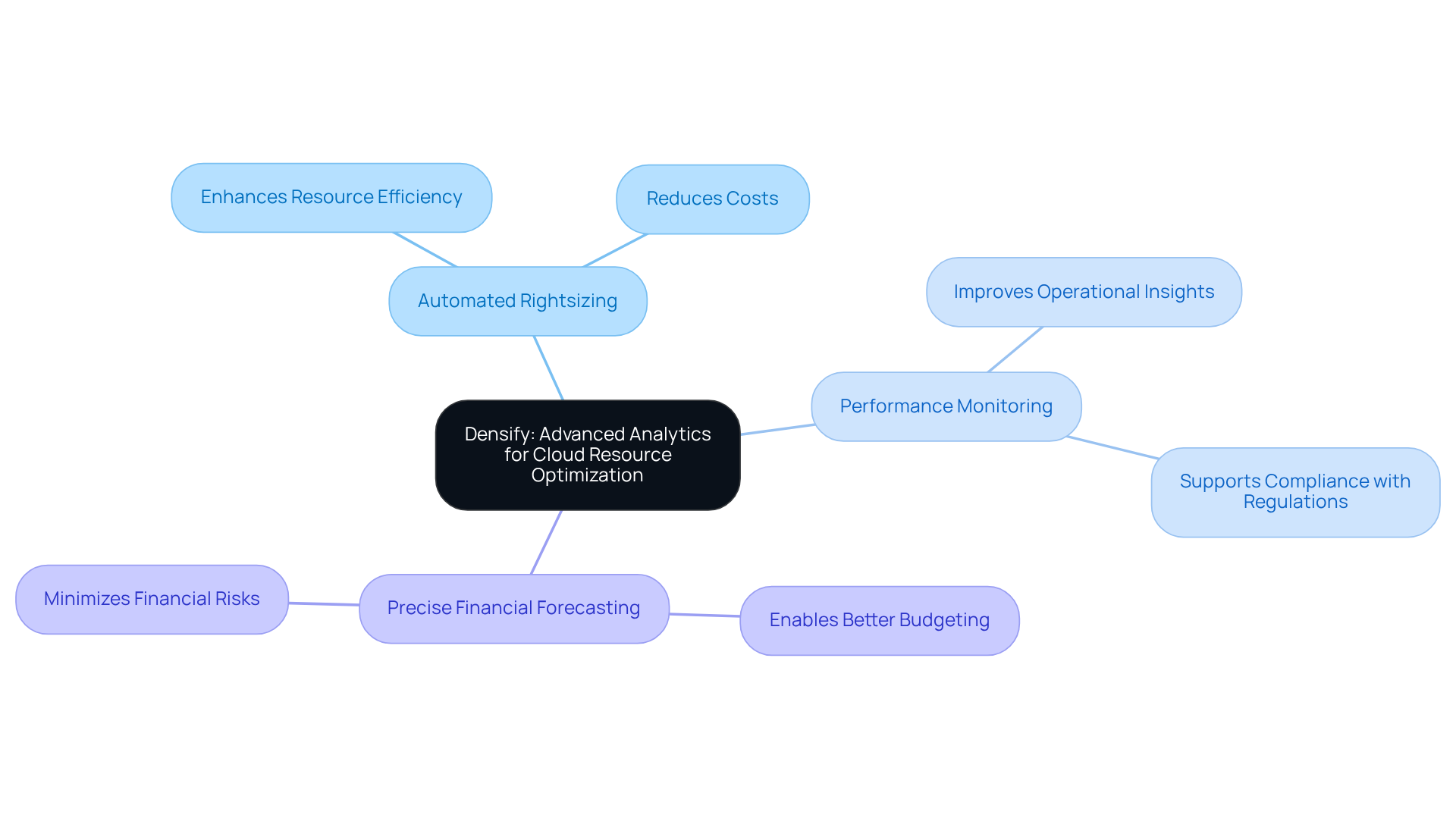 The center represents Densify, the analytics platform. Each branch shows a key feature, and the sub-branches explain how these features help medical organizations optimize resources and comply with regulations.