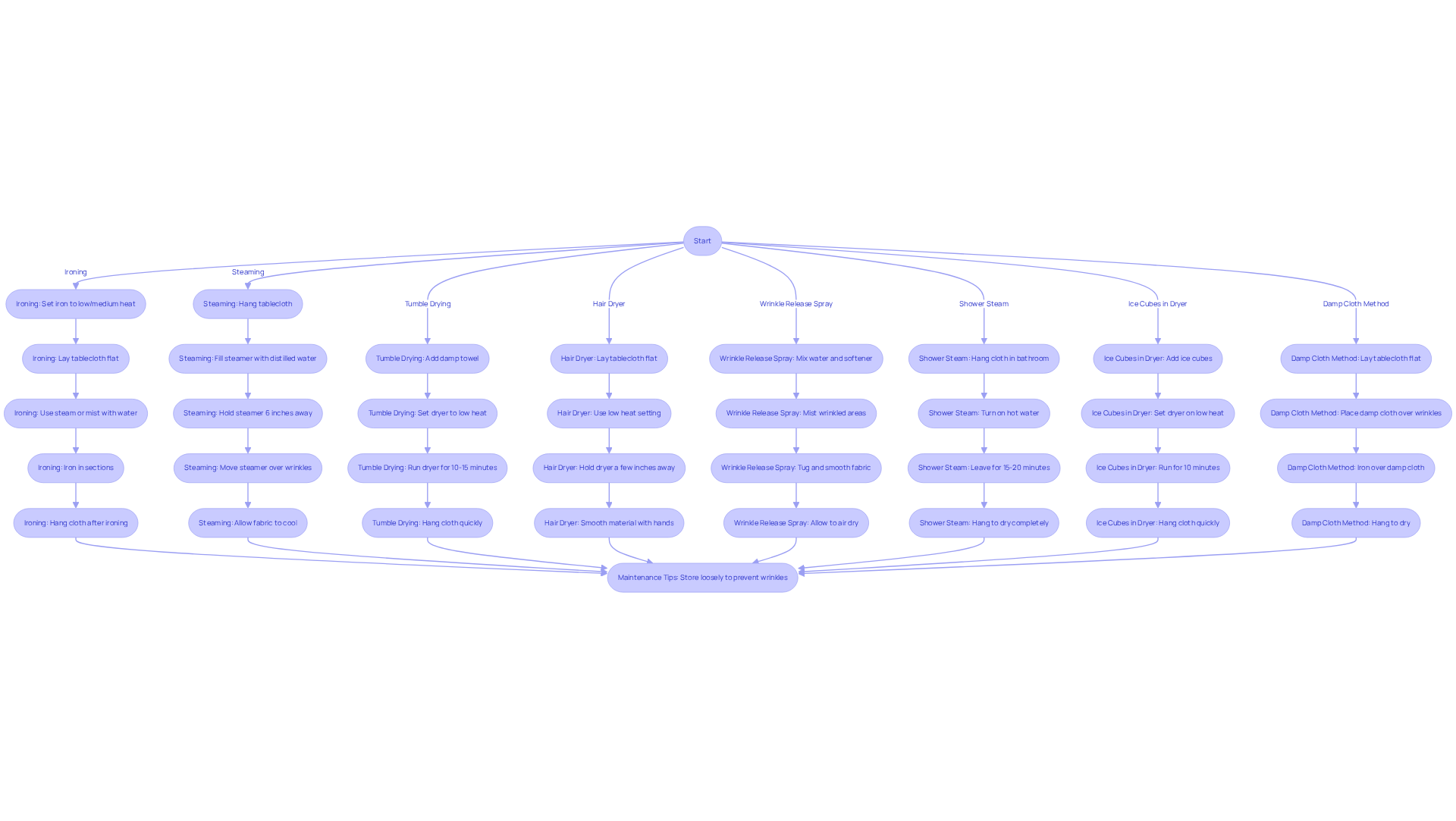 Follow the arrows to see the steps for each method. Each branch represents a different technique, and the boxes show what to do at each stage. The clearer the path, the easier it is to follow along!