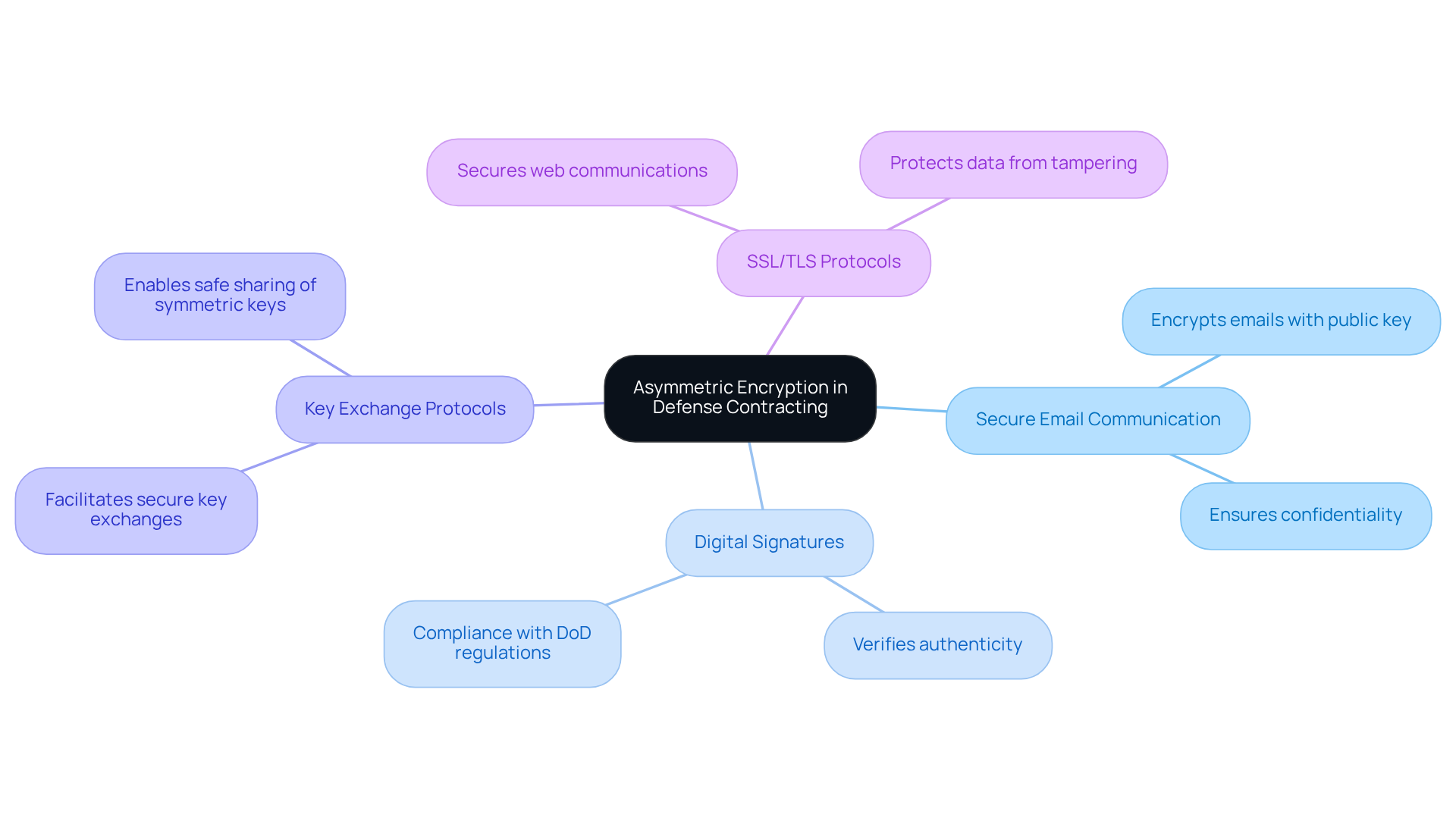The central node represents asymmetric encryption, while the branches show different applications. Each application is crucial for maintaining security in defense contracting, helping to protect sensitive information and ensure compliance. The central node represents asymmetric encryption, while the branches show different applications. Each application is crucial for maintaining security in defense contracting, helping to protect sensitive information and ensure compliance.