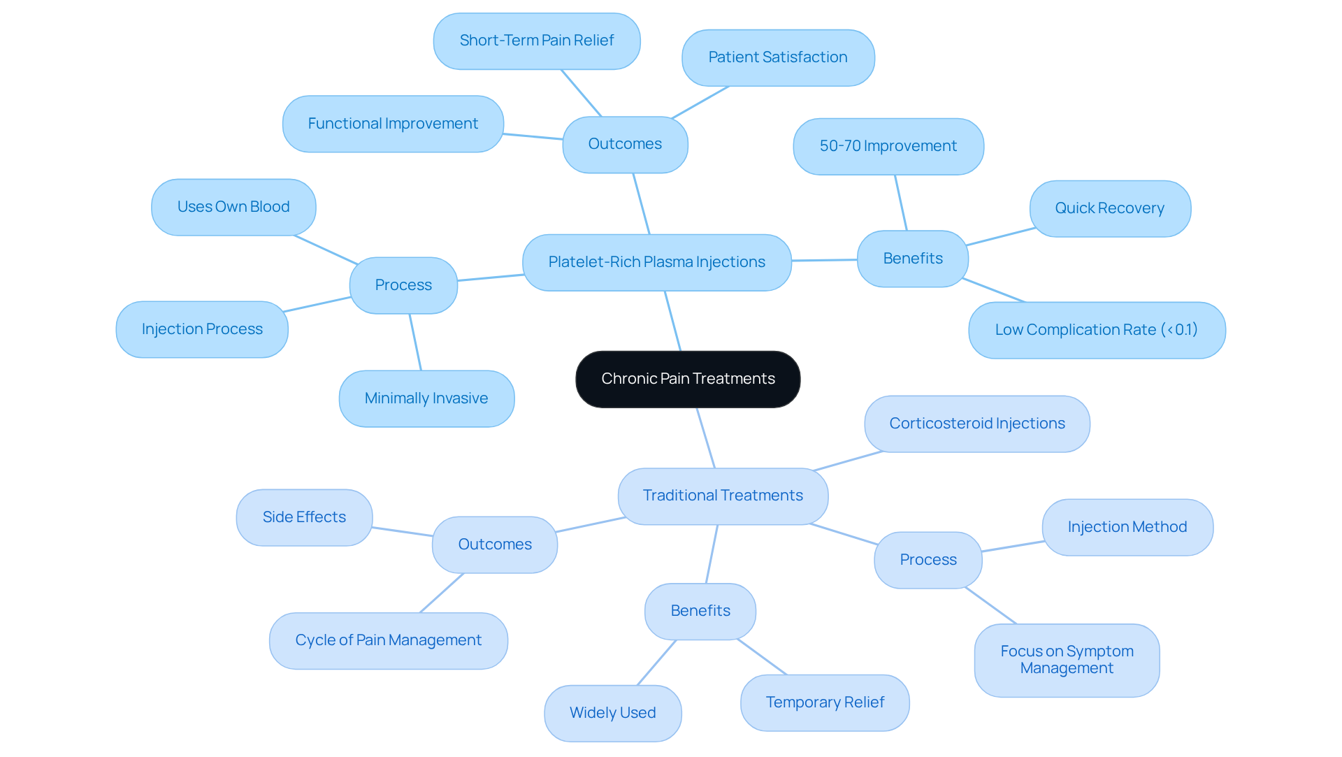 This mindmap shows two main treatment options for chronic pain: PRP injections and traditional methods. Each branch highlights key aspects like processes, benefits, and outcomes, helping you see how they compare and what might work best for you. This mindmap shows two main treatment options for chronic pain: PRP injections and traditional methods. Each branch highlights key aspects like processes, benefits, and outcomes, helping you see how they compare and what might work best for you.