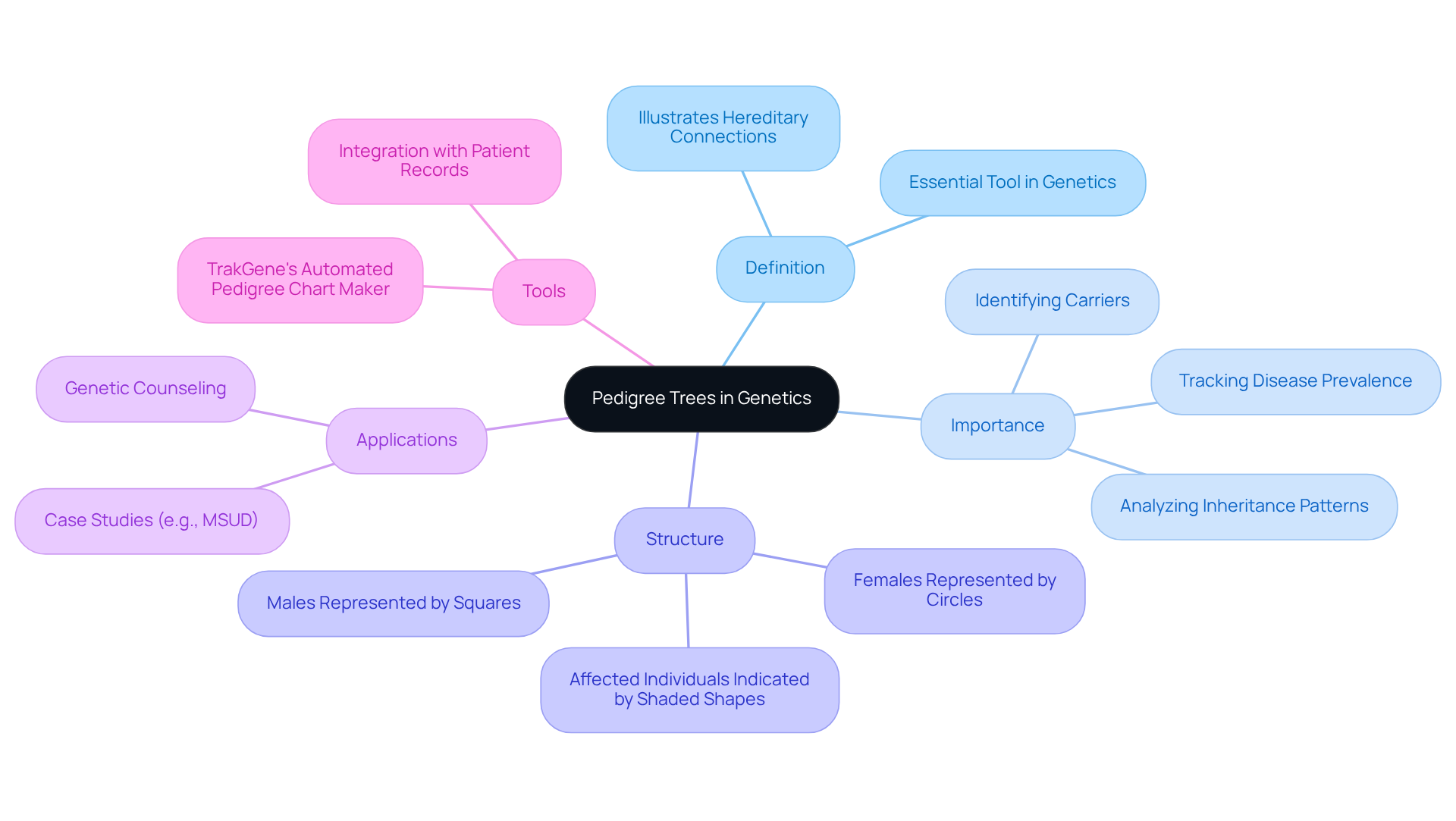 The central node represents pedigree trees, and the branches show their definition, importance, structure, applications, and tools. Each branch helps you explore different aspects of how pedigree trees are used in genetics.