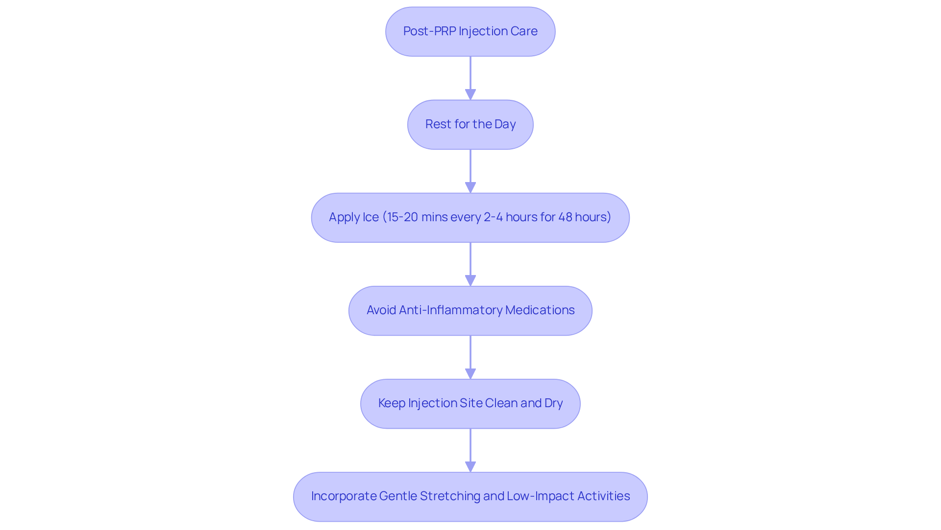 This flowchart guides you through the essential steps to take after your PRP injection. Each box represents a specific action to help you recover effectively. Follow the arrows to see the recommended sequence of care, ensuring you maximize your healing process. This flowchart guides you through the essential steps to take after your PRP injection. Each box represents a specific action to help you recover effectively. Follow the arrows to see the recommended sequence of care, ensuring you maximize your healing process.