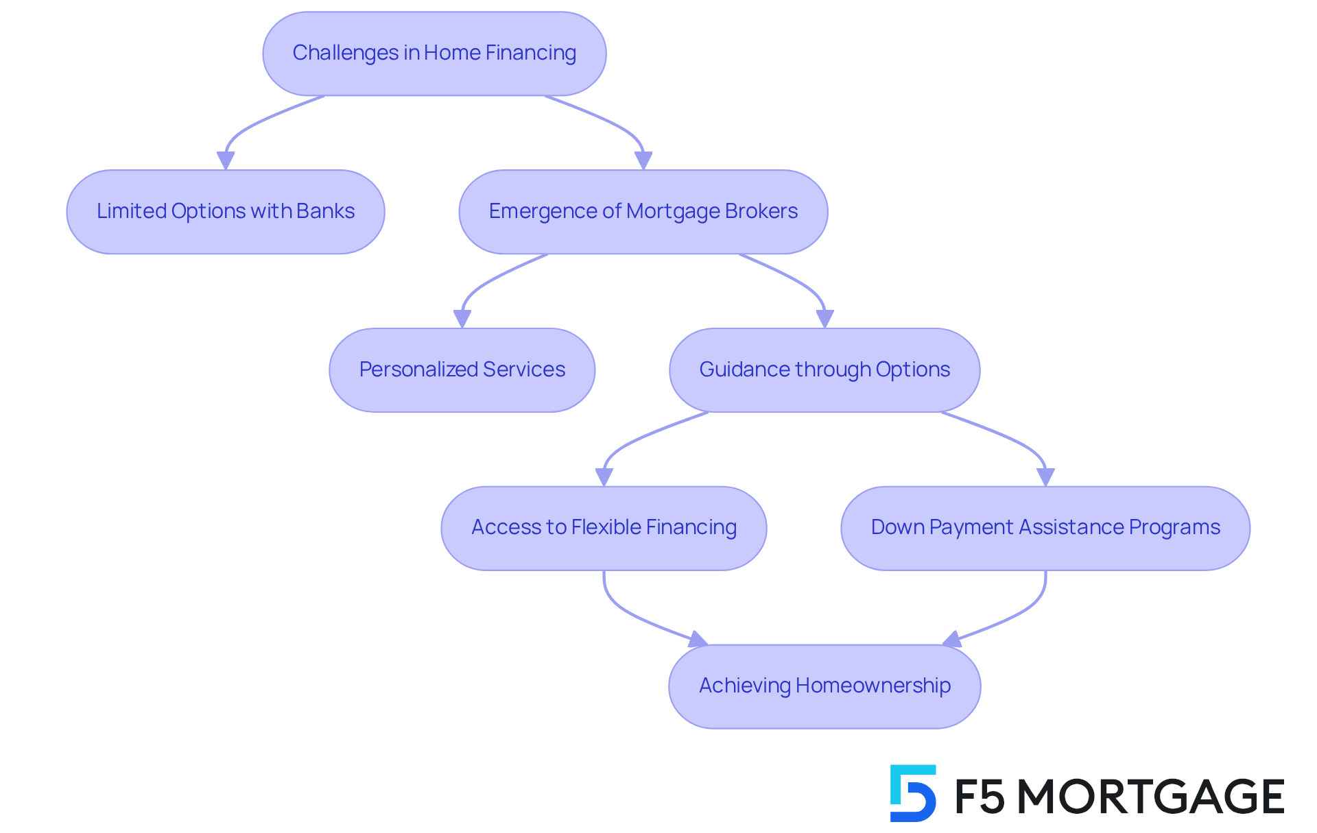 This flowchart shows the journey families take in home financing, starting from their challenges and moving through the support provided by mortgage brokers to ultimately achieve homeownership.
