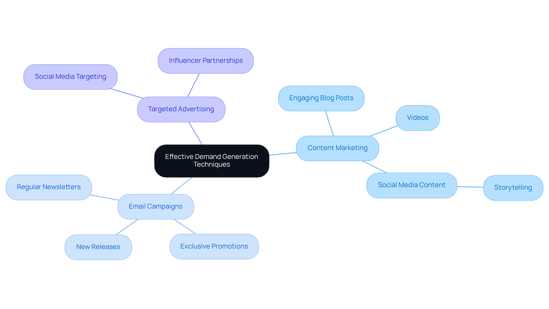 The central node represents the main goal of demand generation, with branches illustrating various strategies and their specific tactics. Follow the branches to explore how each technique contributes to building customer engagement and loyalty.