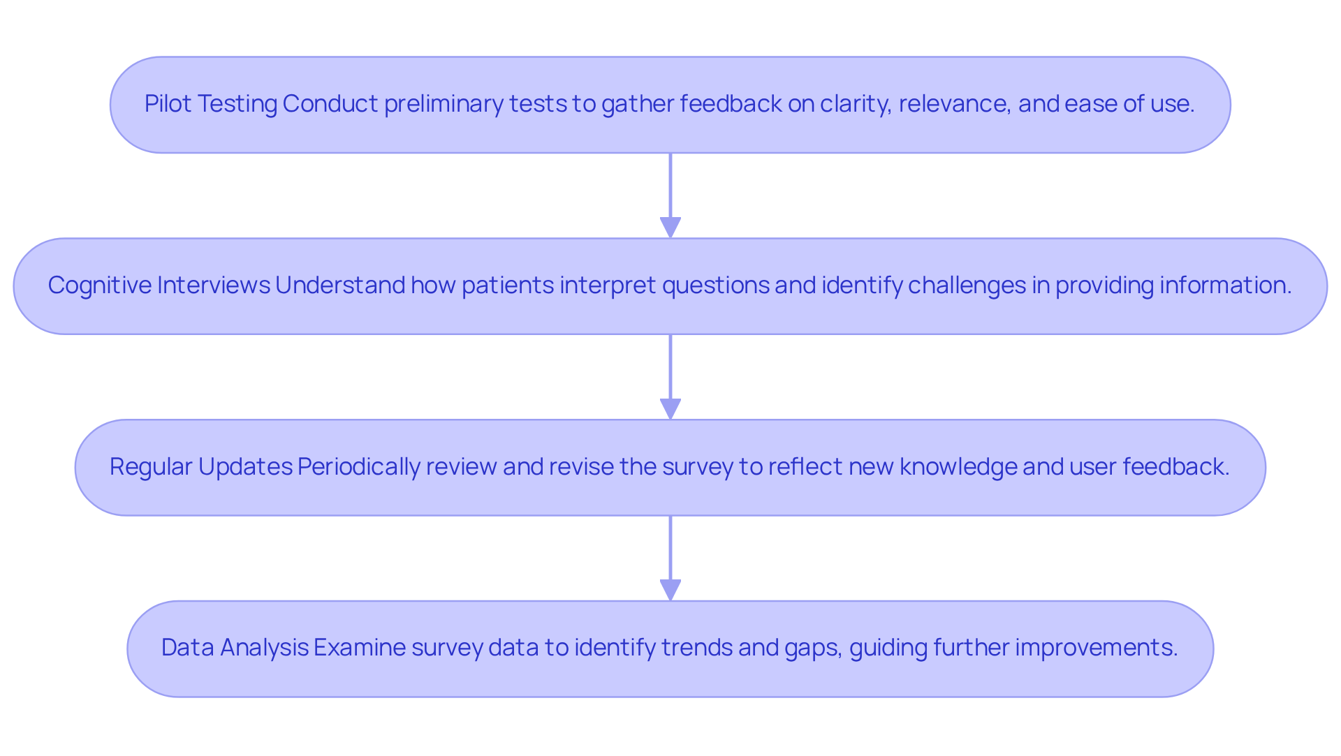 Each box represents a step in the process of improving family history surveys. Follow the arrows to see how each step builds on the previous one, leading to a more effective questionnaire. Each box represents a step in the process of improving family history surveys. Follow the arrows to see how each step builds on the previous one, leading to a more effective questionnaire.