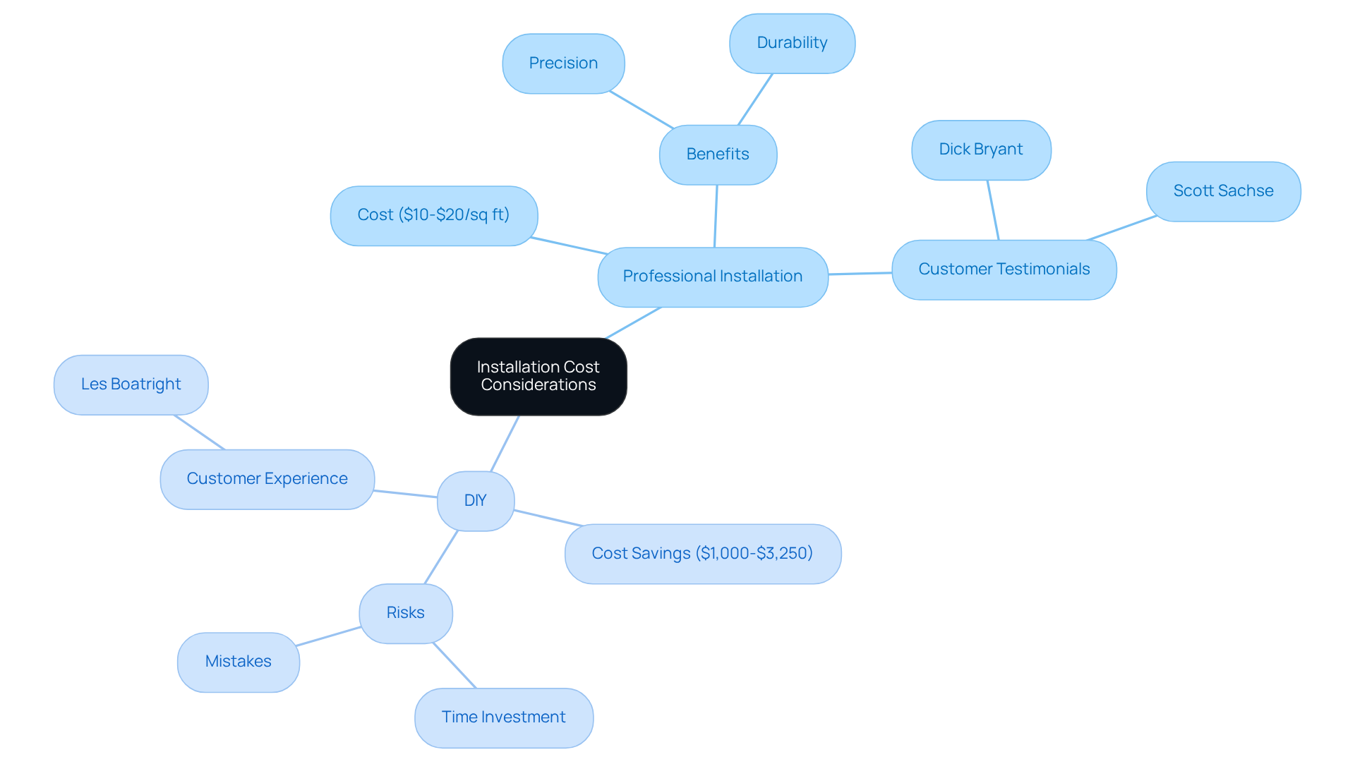 The center shows the main topic, with branches for each installation method. Each branch highlights costs, benefits, and real customer experiences, helping you weigh your options. The center shows the main topic, with branches for each installation method. Each branch highlights costs, benefits, and real customer experiences, helping you weigh your options.