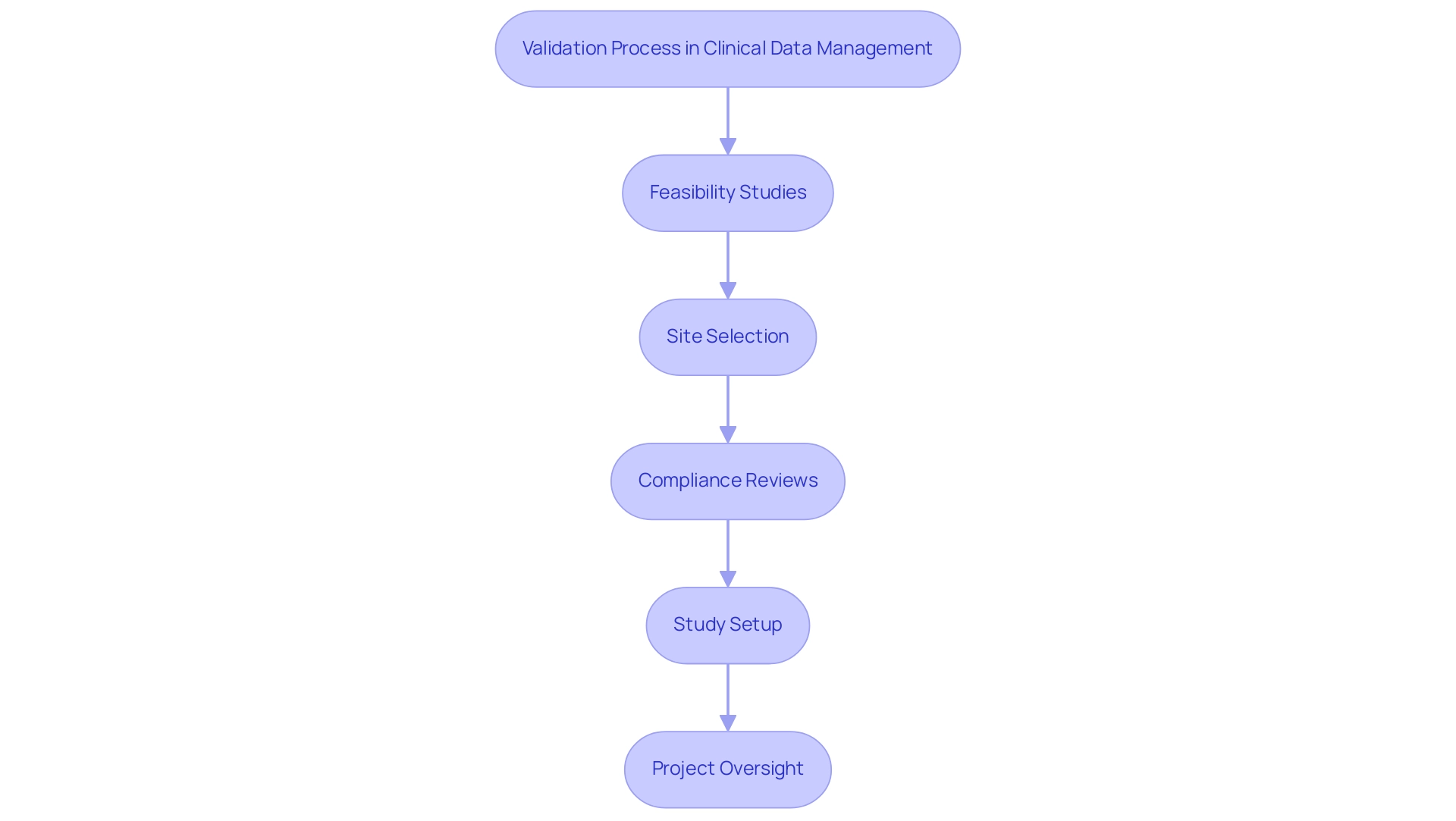 Each box represents a key step in the validation process, with arrows indicating the sequential flow of actions to ensure data quality and reliability.