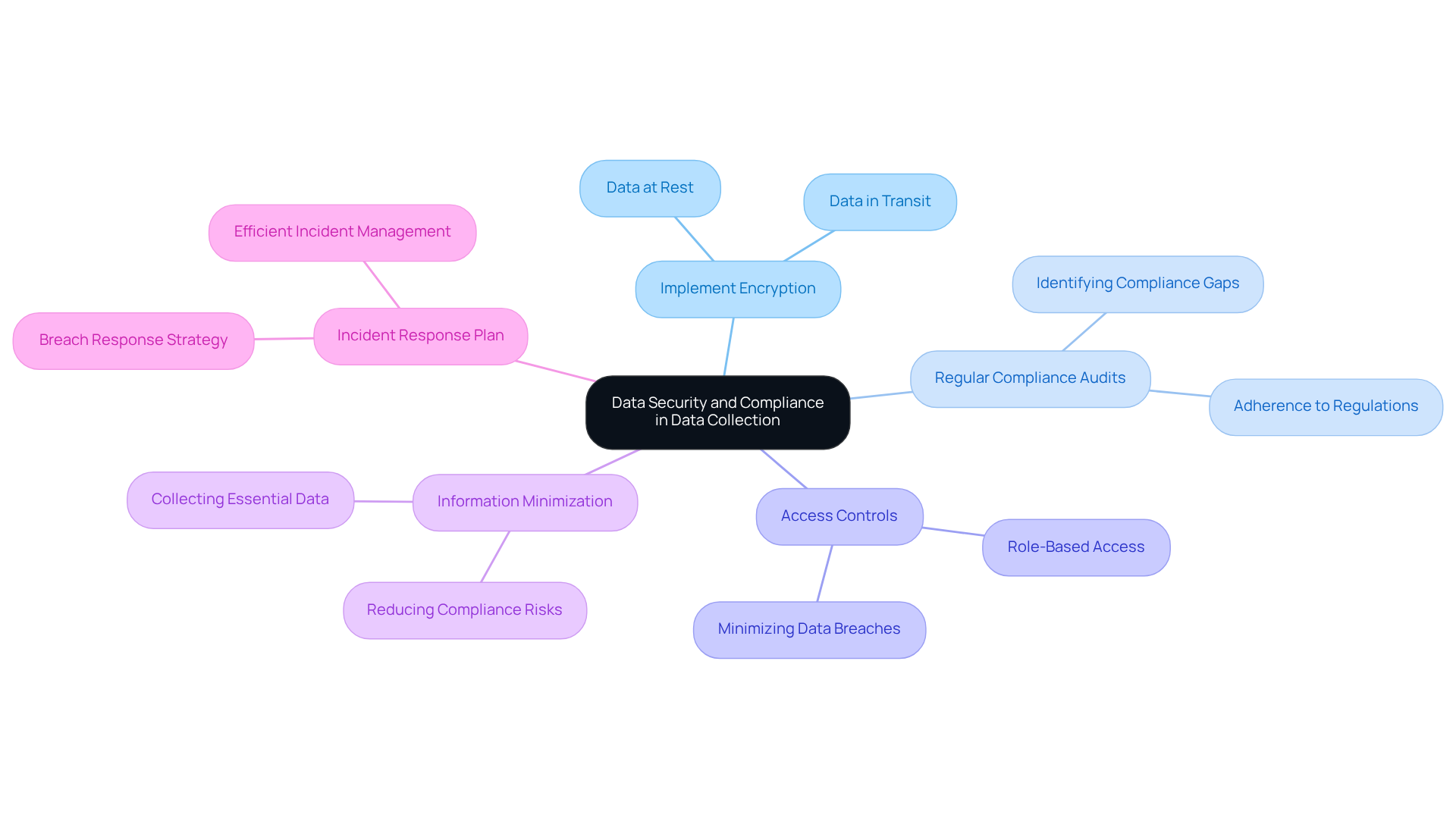 The central node represents the overall goal of ensuring data security and compliance, while each branch highlights a specific practice that contributes to achieving this goal. Follow the branches to understand how each practice supports the main theme. The central node represents the overall goal of ensuring data security and compliance, while each branch highlights a specific practice that contributes to achieving this goal. Follow the branches to understand how each practice supports the main theme.
