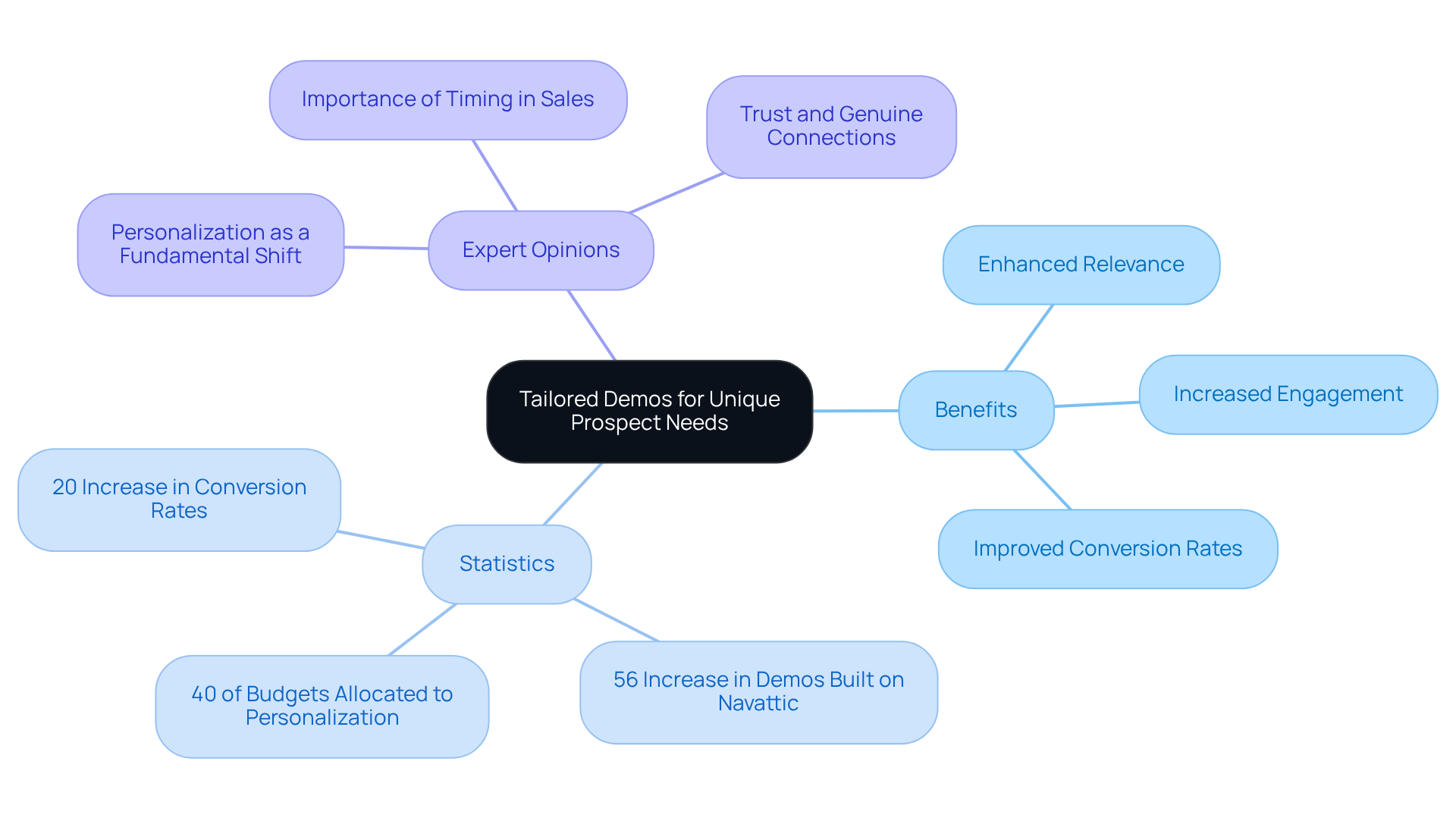 Start at the center with the main idea of tailored demos, then follow the branches to explore benefits, statistics, and expert insights that highlight why personalization matters.